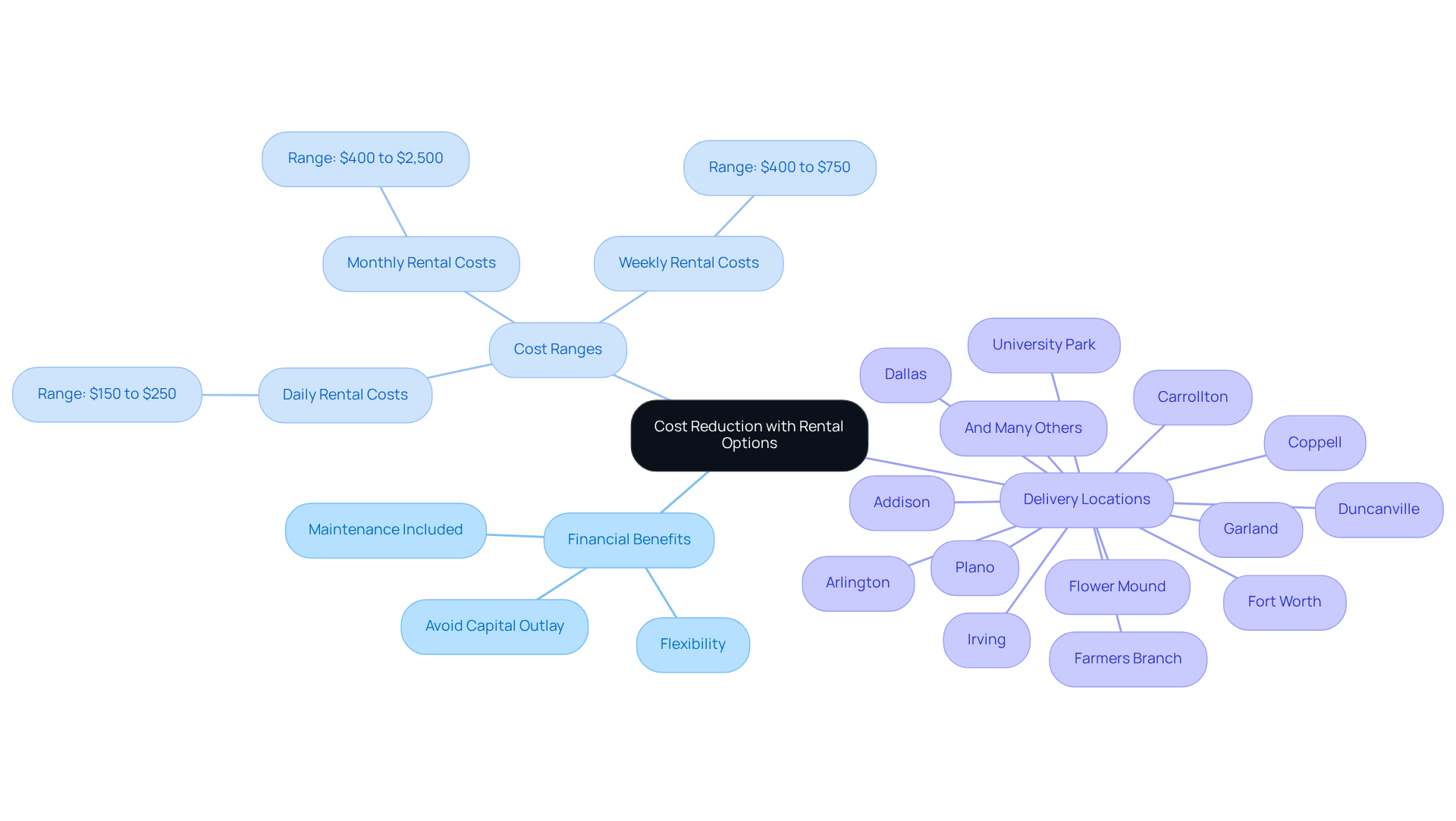 The central idea is about reducing costs through rental options. Each branch represents a key aspect: financial benefits, cost ranges, and delivery locations. Follow the branches to see how renting can help project leaders manage their budgets effectively.