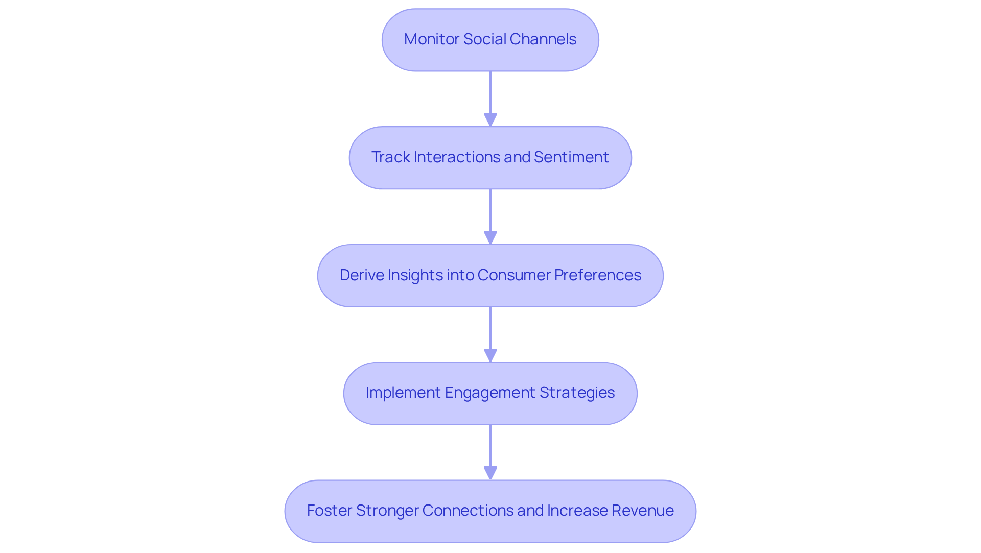 Follow the arrows to see how monitoring social channels leads to insights and strategies that ultimately boost customer engagement and revenue.
