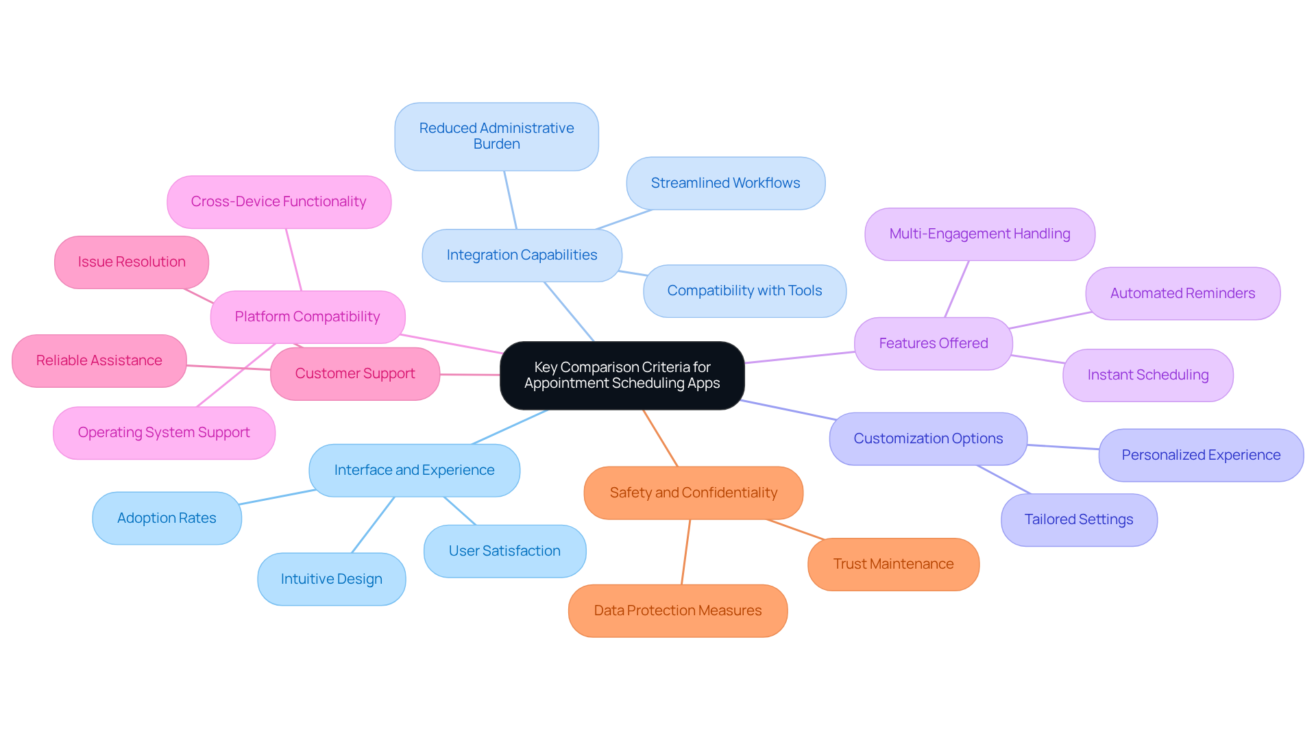 The center represents the main theme of evaluating scheduling apps, while each branch details a specific criterion. Follow the branches to explore how each aspect contributes to selecting the right app.