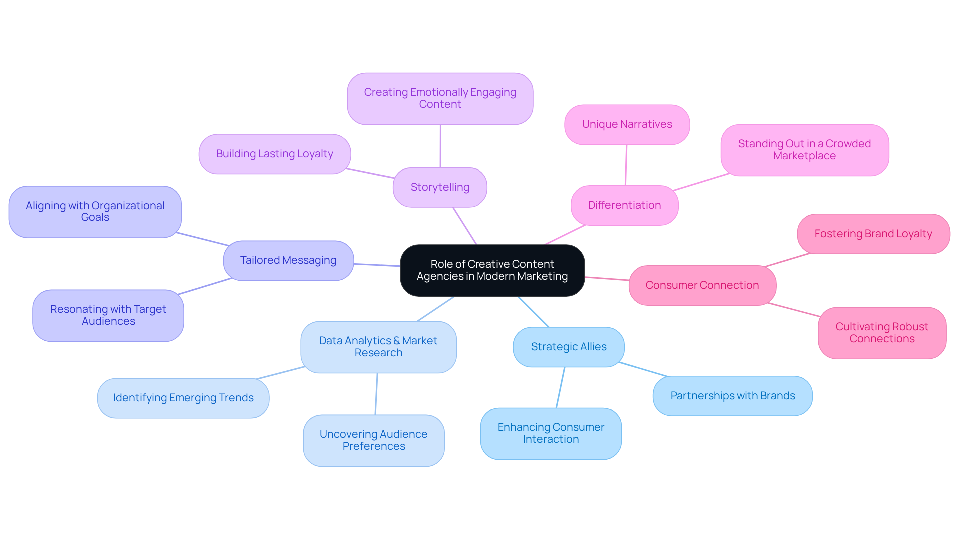 The central node represents the main topic, while branches show the various roles and benefits of creative content agencies. Each color-coded branch helps you easily identify different aspects of their contribution to modern marketing.