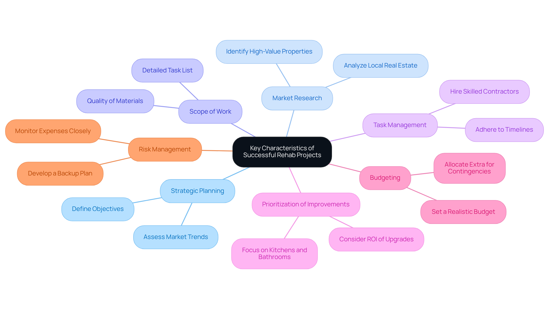 This mindmap starts with the central idea of successful rehab projects and branches out into key characteristics. Each branch represents a crucial aspect of the rehab process, and the sub-branches provide more detail on what to consider for each characteristic. Follow the branches to see how these elements connect and contribute to a successful project.