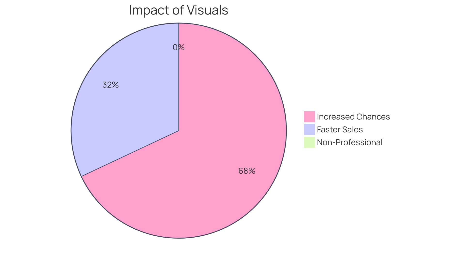 Each segment shows how much faster listings sell or how much more likely they are to sell at higher prices when using professional photography and drone imaging. The bigger the segment, the greater the impact!