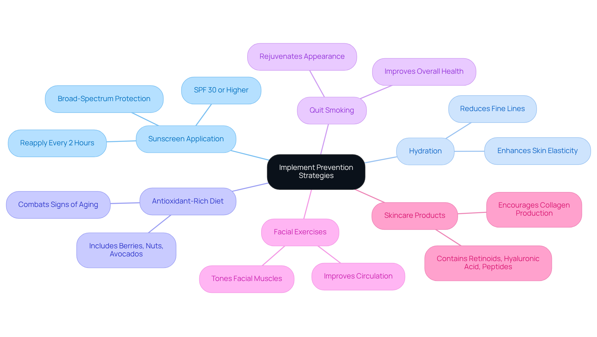 This mindmap shows various strategies to keep your skin youthful and vibrant. Start at the center with the main theme, then follow the branches to explore each specific tip and its benefits. Each color represents a different strategy, making it easy to see how they all connect. This mindmap shows various strategies to keep your skin youthful and vibrant. Start at the center with the main theme, then follow the branches to explore each specific tip and its benefits. Each color represents a different strategy, making it easy to see how they all connect.