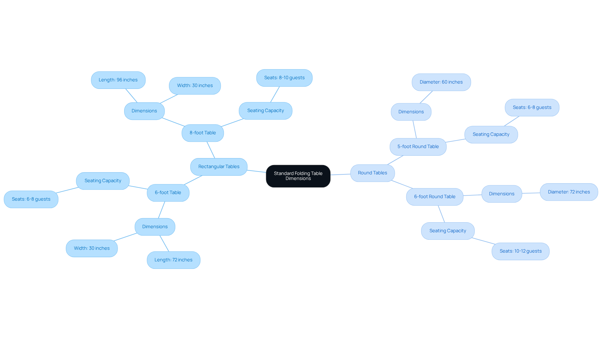 The central node represents the topic of folding table dimensions. Each branch shows a type of table, with further details on size and seating capacity. This layout helps you quickly compare different options for your event.