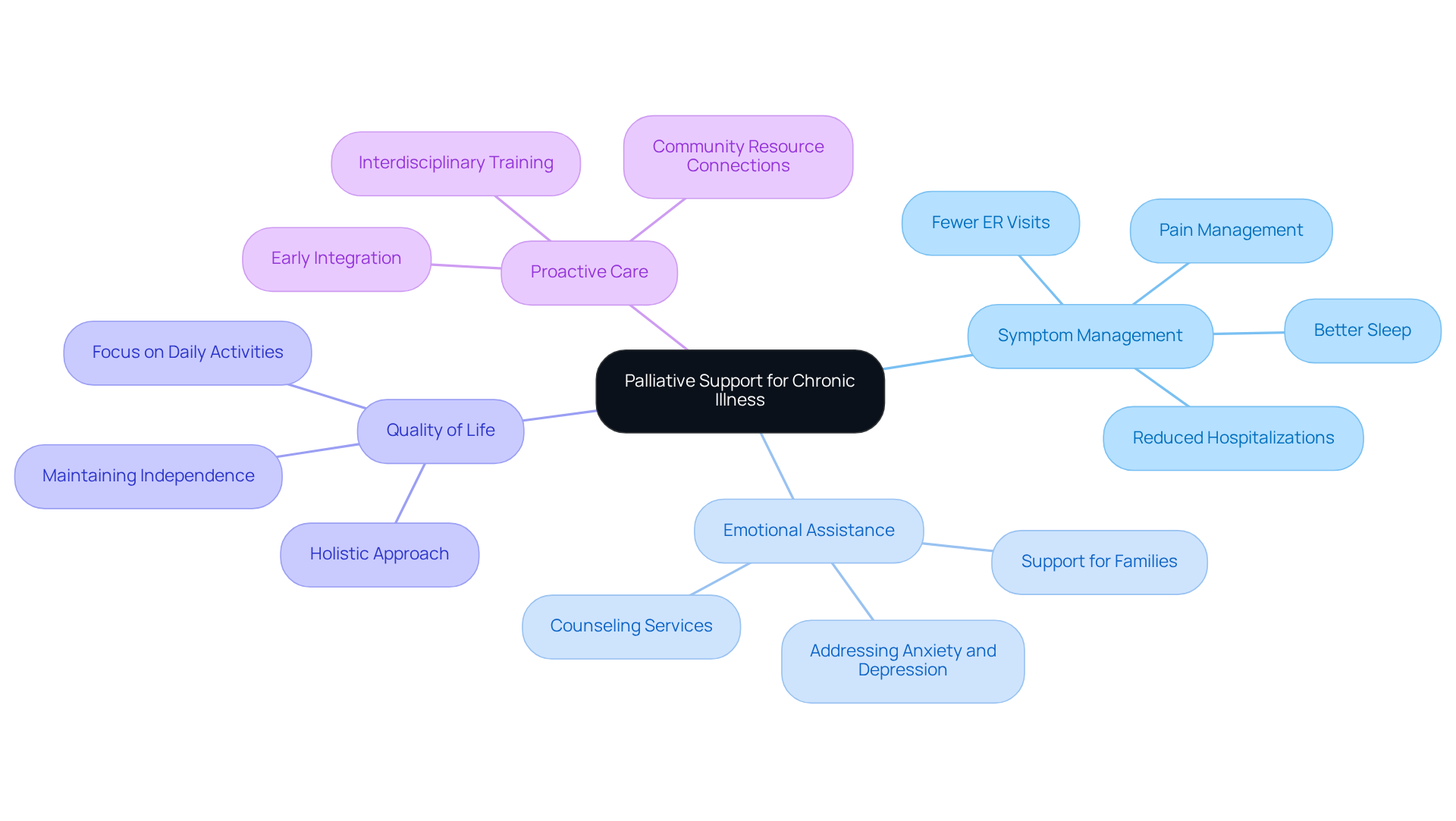 The central idea is palliative support, with branches showing how it improves various aspects of life for those with chronic illnesses. Each branch represents a key area of focus, and the sub-branches detail specific benefits or strategies.