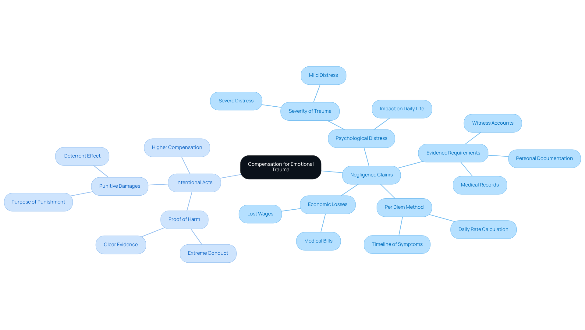 This mindmap helps you see how different types of claims for emotional trauma are connected. Start at the center with the main topic, then follow the branches to explore negligence claims and intentional acts, along with their specific aspects. Each branch represents a key area of understanding in the compensation process. This mindmap helps you see how different types of claims for emotional trauma are connected. Start at the center with the main topic, then follow the branches to explore negligence claims and intentional acts, along with their specific aspects. Each branch represents a key area of understanding in the compensation process.