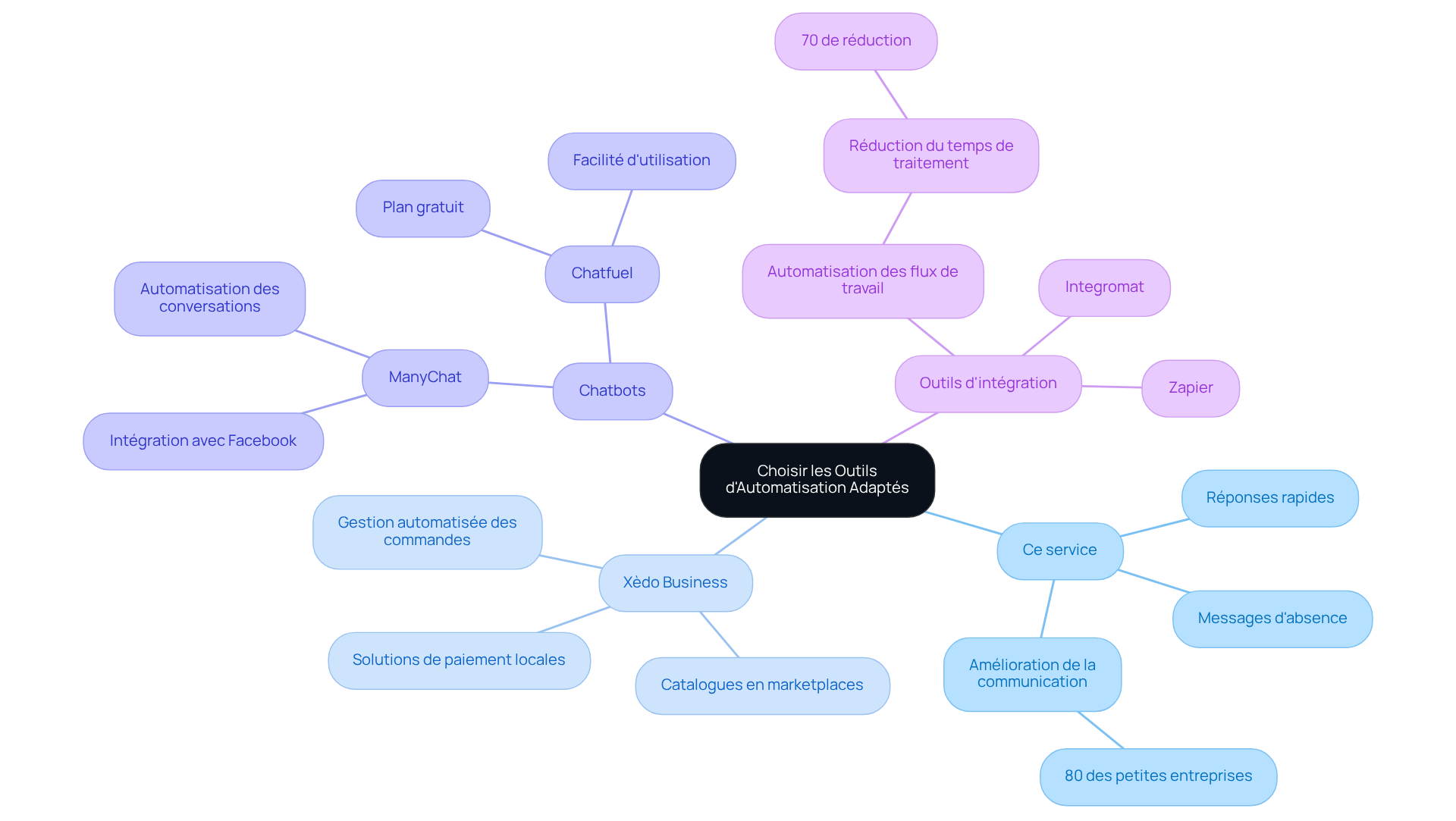 Le nœud central représente le choix des outils d'automatisation, et chaque branche montre un outil spécifique avec ses avantages. Suivez les branches pour explorer comment chaque outil peut aider votre entreprise. Le nœud central représente le choix des outils d'automatisation, et chaque branche montre un outil spécifique avec ses avantages. Suivez les branches pour explorer comment chaque outil peut aider votre entreprise.