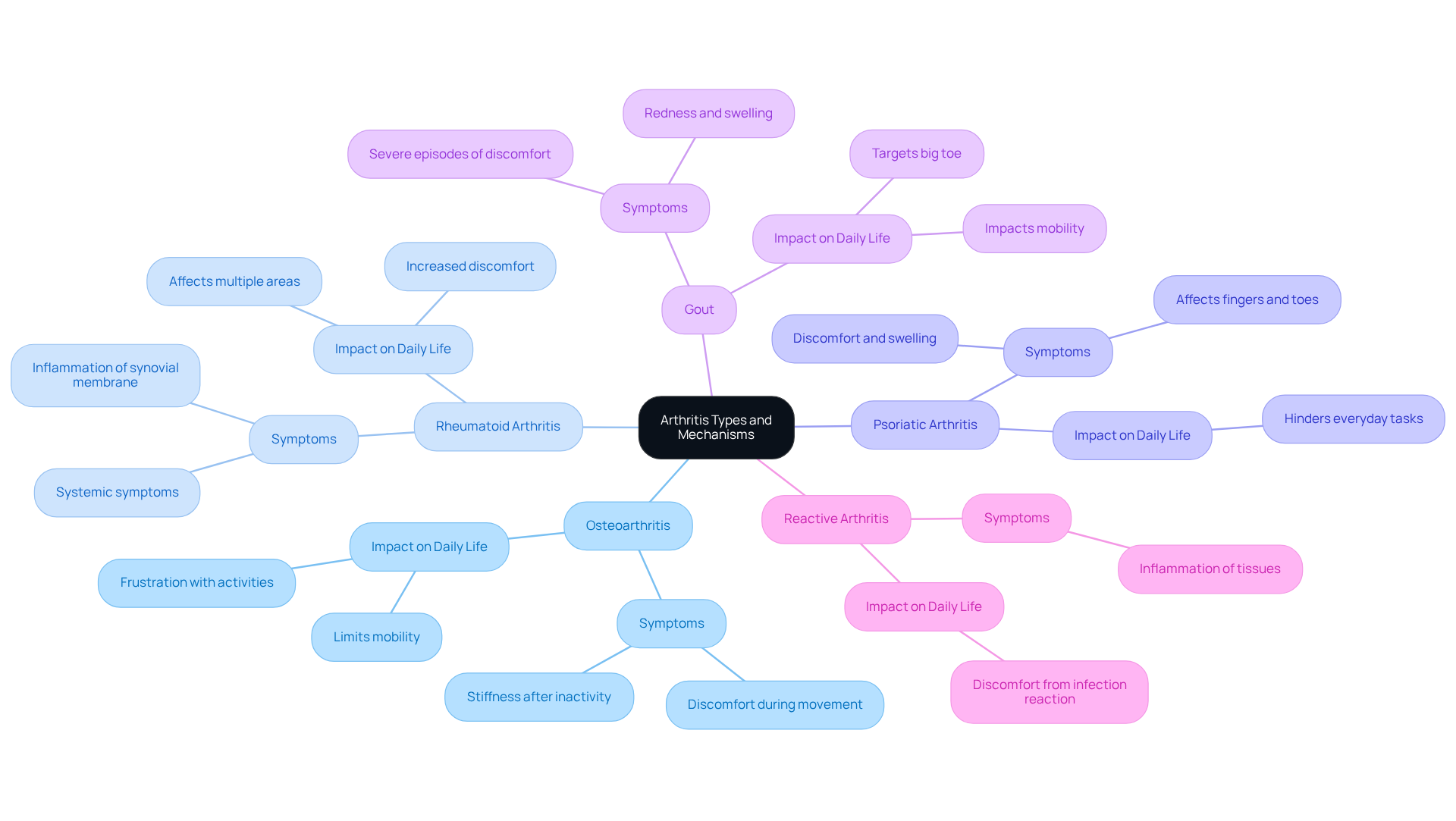 This mindmap starts with the central theme of arthritis and branches out into different types. Each branch represents a specific type of arthritis, detailing its unique characteristics and challenges. Follow the branches to understand how each type affects daily life and mobility. This mindmap starts with the central theme of arthritis and branches out into different types. Each branch represents a specific type of arthritis, detailing its unique characteristics and challenges. Follow the branches to understand how each type affects daily life and mobility.