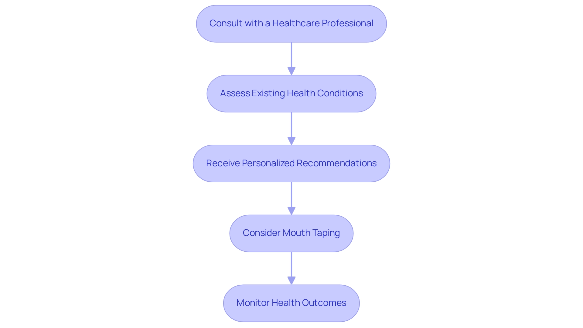 Each box represents a step in the consultation process, with arrows indicating the flow from consulting a healthcare professional to monitoring health outcomes.