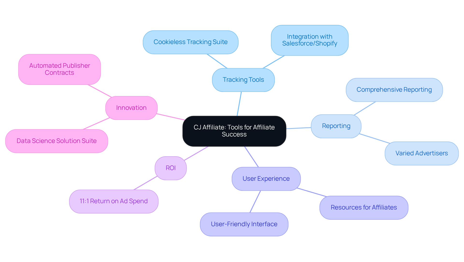 This mindmap shows how CJ Affiliate's various tools and features connect to support affiliate marketing success. Each branch represents a key area, and the sub-branches detail specific tools or benefits, helping you understand the platform's comprehensive offerings. This mindmap shows how CJ Affiliate's various tools and features connect to support affiliate marketing success. Each branch represents a key area, and the sub-branches detail specific tools or benefits, helping you understand the platform's comprehensive offerings.