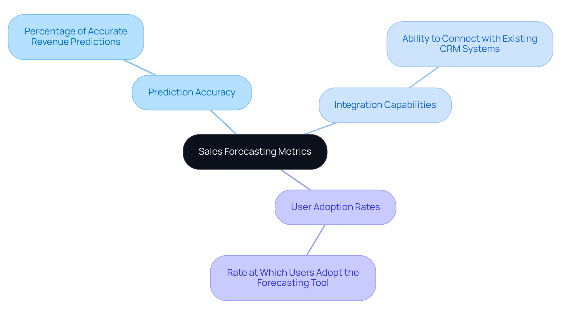 The central node represents the overall theme of sales forecasting metrics, while the branches show specific metrics and their descriptions. This layout helps you understand how each metric contributes to evaluating forecasting tools.