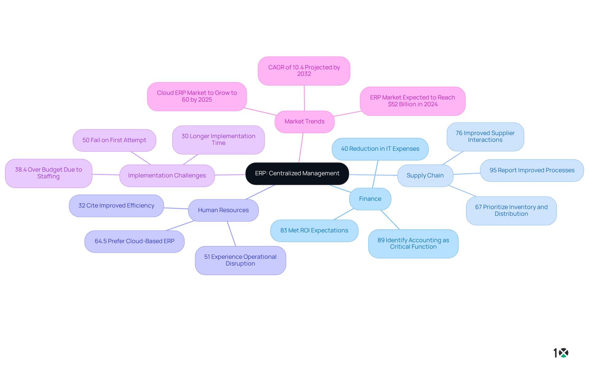 The center of the mindmap shows ERP as the core of business management, with branches revealing how it integrates various departments and the advantages reported by organizations.