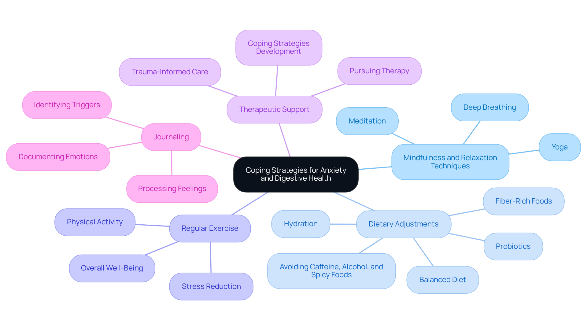 The central node represents the main topic, while the branches highlight different coping strategies. Explore each strategy to understand how they can help in managing anxiety and digestive health.