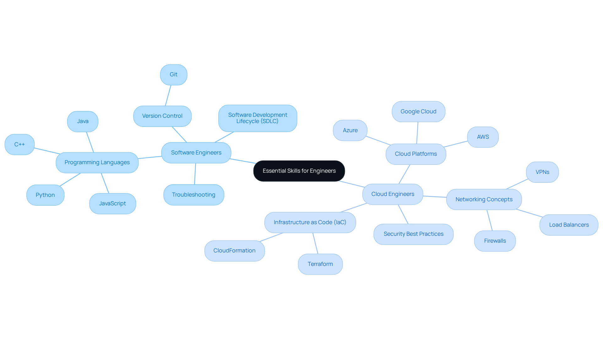 The central node represents the overall topic, while the branches show the key skills associated with each type of engineering role. The different colors help distinguish between Software and Cloud Engineers, making it easier to compare their skills at a glance. The central node represents the overall topic, while the branches show the key skills associated with each type of engineering role. The different colors help distinguish between Software and Cloud Engineers, making it easier to compare their skills at a glance.