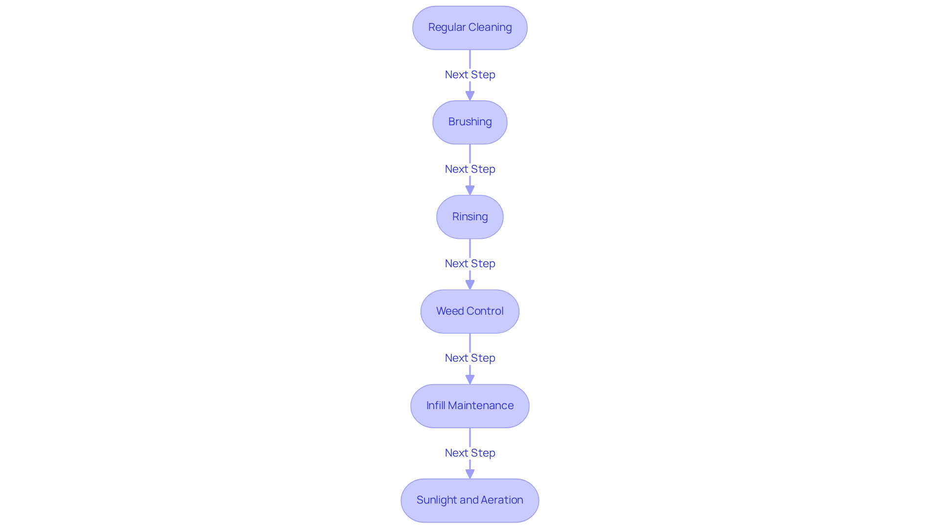 Each box in the flowchart represents a step in maintaining your putting green. Follow the arrows to see the order of tasks you should perform for the best results. The descriptions will guide you on what to do at each stage.