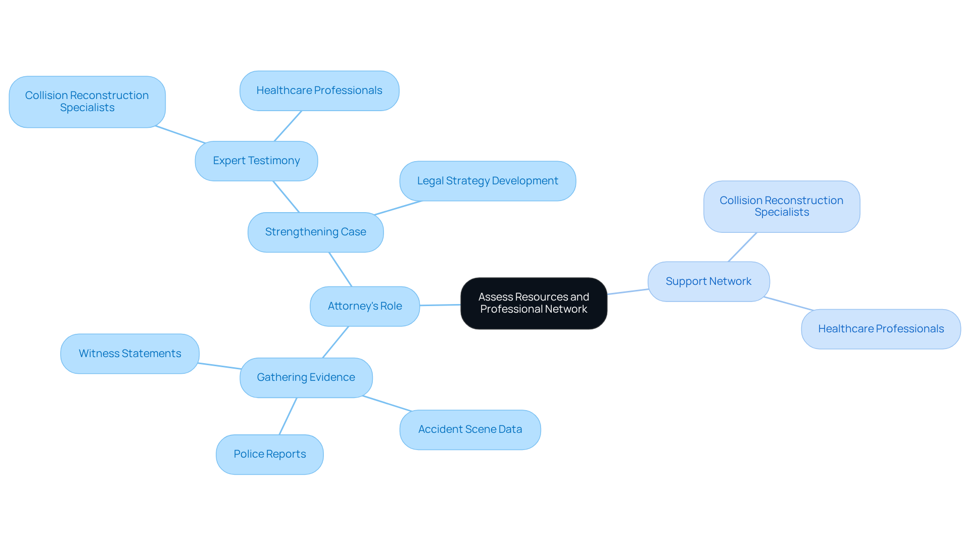 This mindmap shows how an attorney's connections and resources can help you after a vehicle collision. Start at the center with the main idea, then follow the branches to see how different professionals can support your case. This mindmap shows how an attorney's connections and resources can help you after a vehicle collision. Start at the center with the main idea, then follow the branches to see how different professionals can support your case.