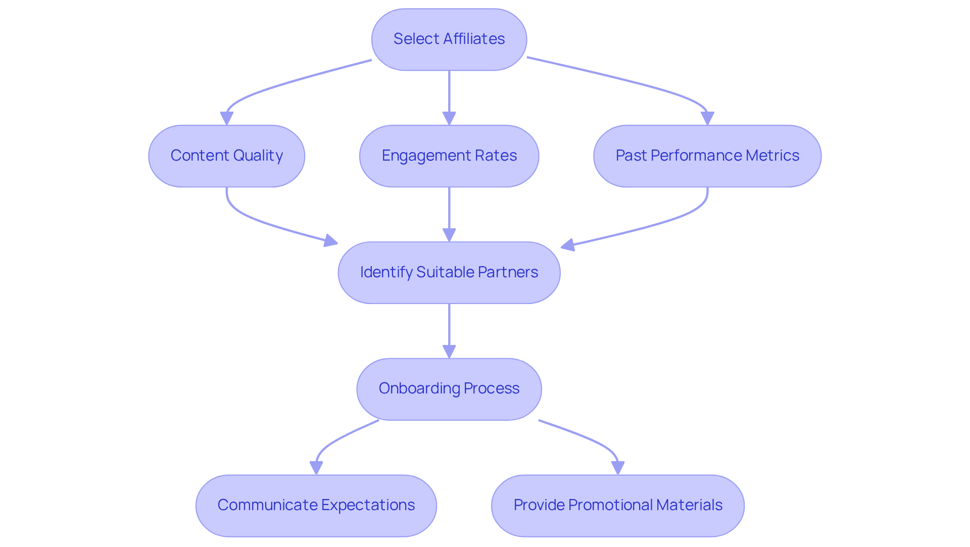 This flowchart guides you through the steps of selecting and onboarding affiliates. Start at the top with selecting partners based on specific criteria, then move down to see how to onboard them effectively. Each box represents a key step in the process. This flowchart guides you through the steps of selecting and onboarding affiliates. Start at the top with selecting partners based on specific criteria, then move down to see how to onboard them effectively. Each box represents a key step in the process.