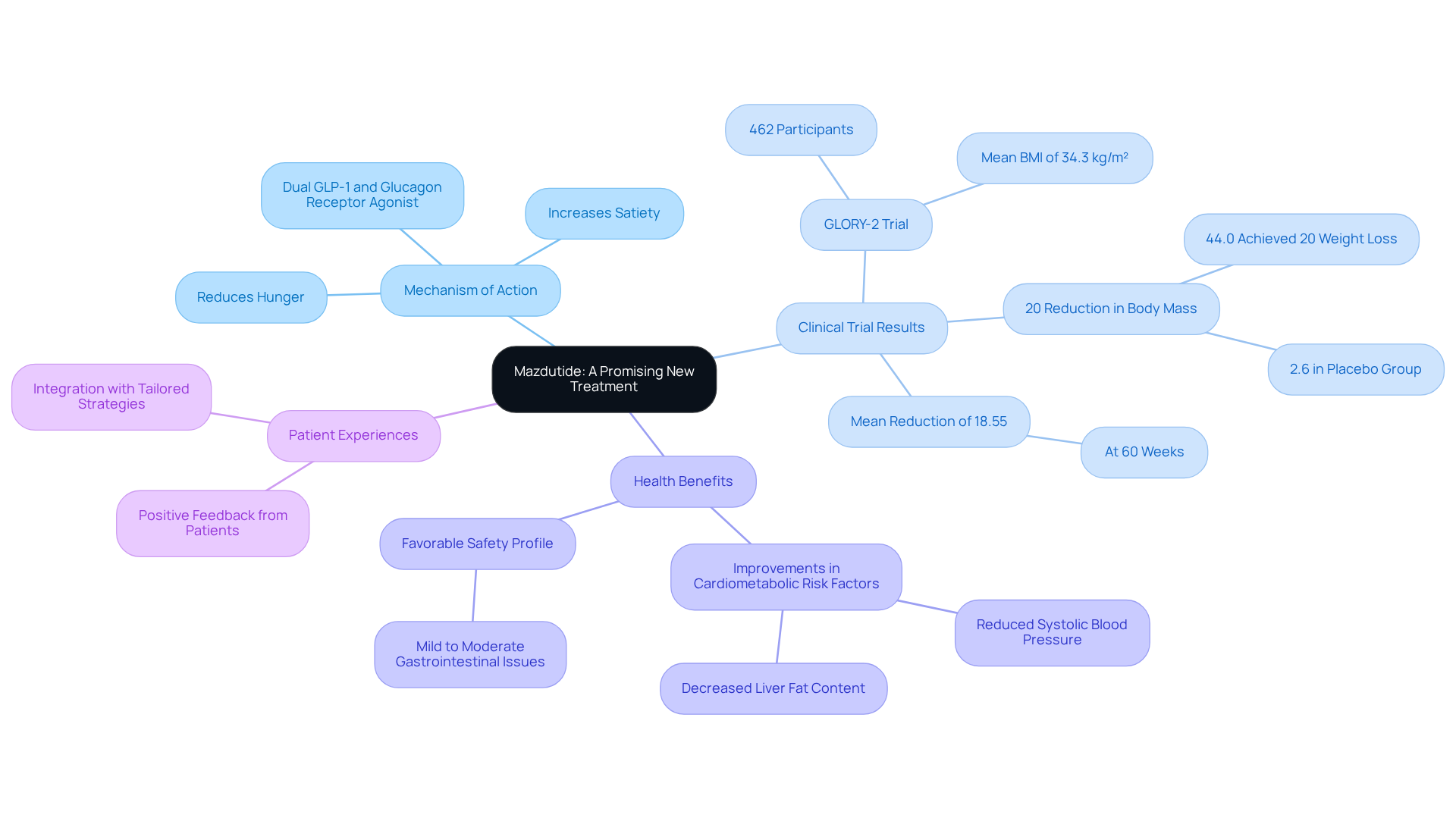 This mindmap starts with Mazdutide at the center, showing how it connects to various aspects like its mechanism, trial results, health benefits, and patient experiences. Each branch represents a different area of focus, helping you see how they relate to the overall treatment.