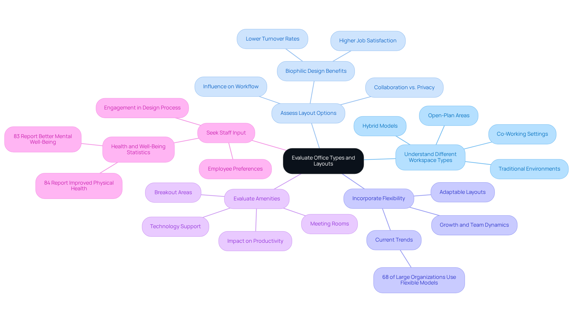Start at the center with the main topic, then follow the branches to explore each aspect of evaluating office environments. Each branch contains important points and insights that contribute to understanding how to create effective workspaces.