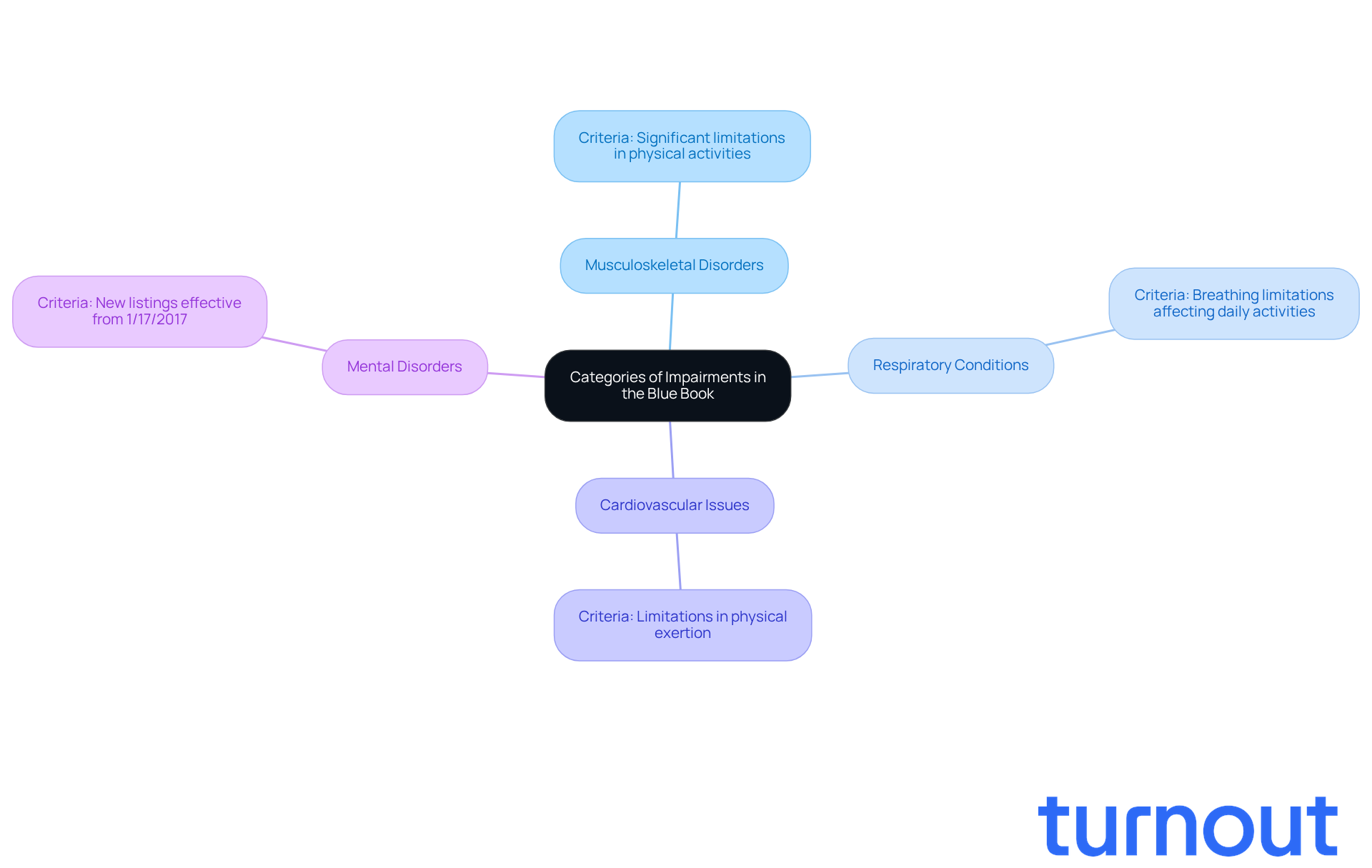 The central node represents the main topic, while the branches show different categories of impairments. Each category can have additional details that help you understand the specific conditions and criteria involved. The central node represents the main topic, while the branches show different categories of impairments. Each category can have additional details that help you understand the specific conditions and criteria involved.