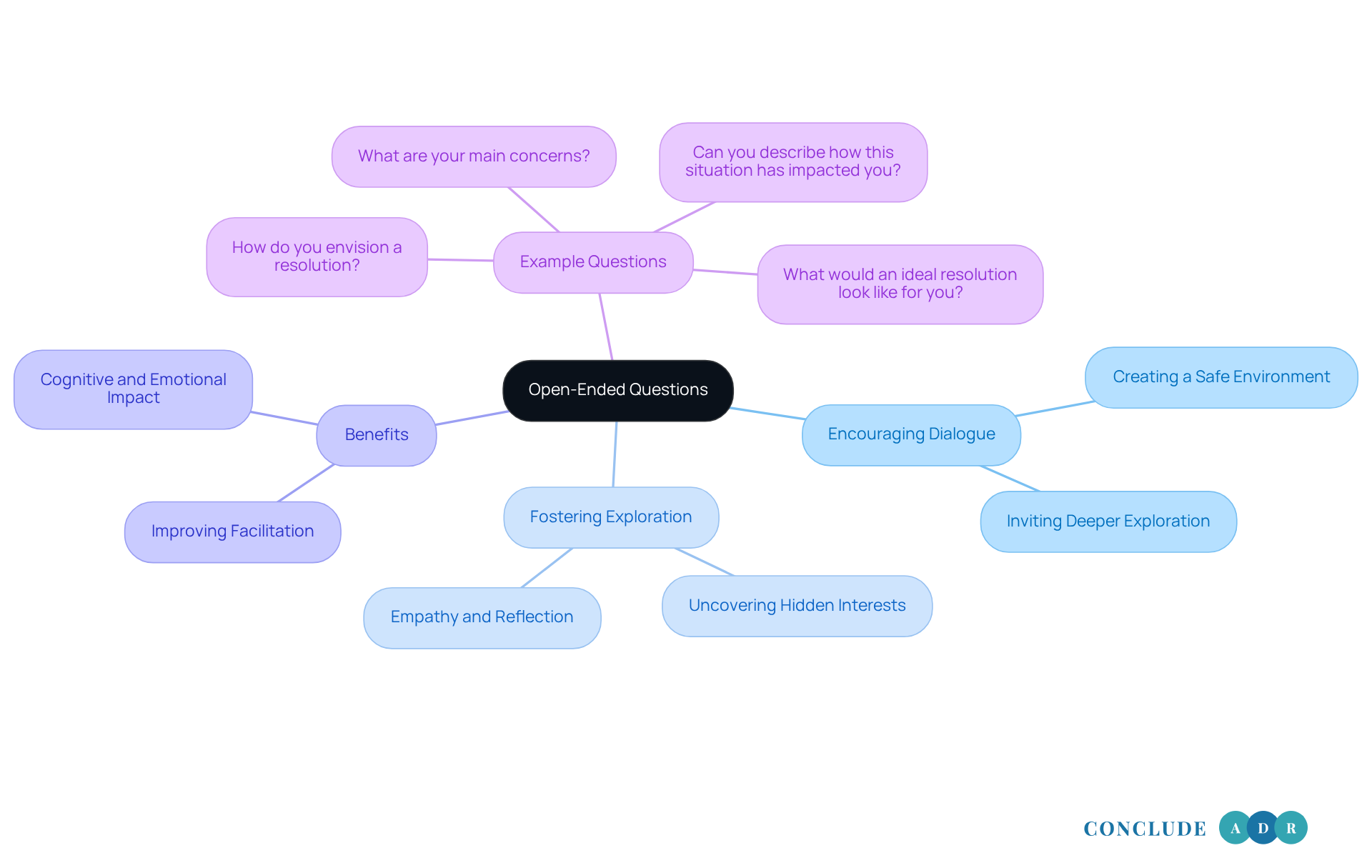 The center represents the power of open-ended questions, and the branches show how they encourage dialogue and exploration, along with their benefits and examples of effective questions.
