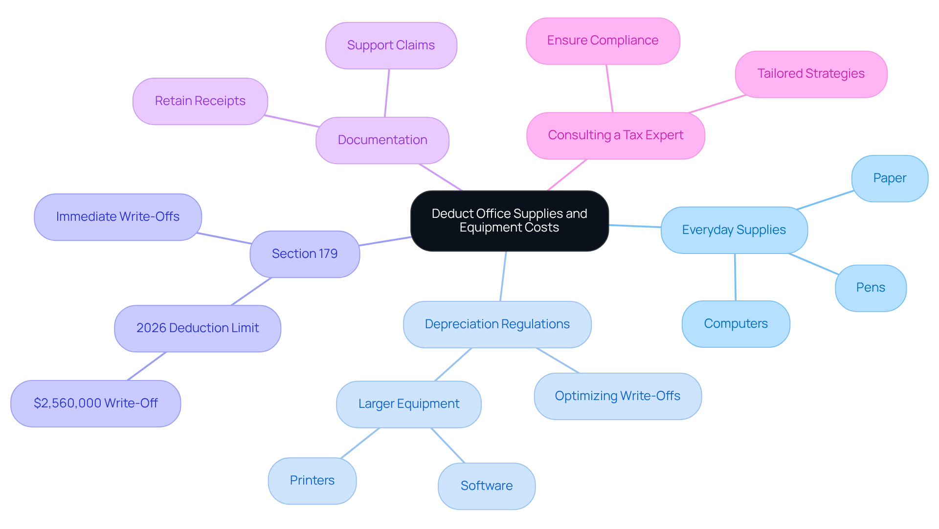 Start at the center with the main topic, then explore each branch to understand different aspects of deductions, from everyday supplies to the importance of documentation. Start at the center with the main topic, then explore each branch to understand different aspects of deductions, from everyday supplies to the importance of documentation.