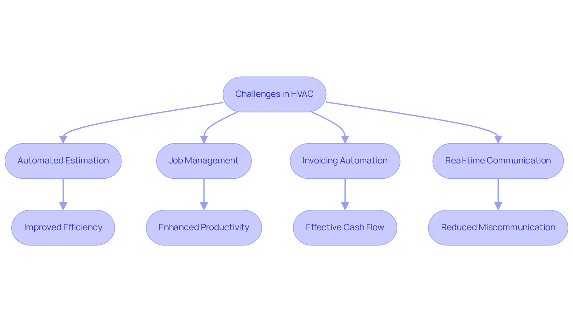 This flowchart shows how the features of Field Complete address common challenges in HVAC work — follow the arrows to see how each feature contributes to solving these issues.