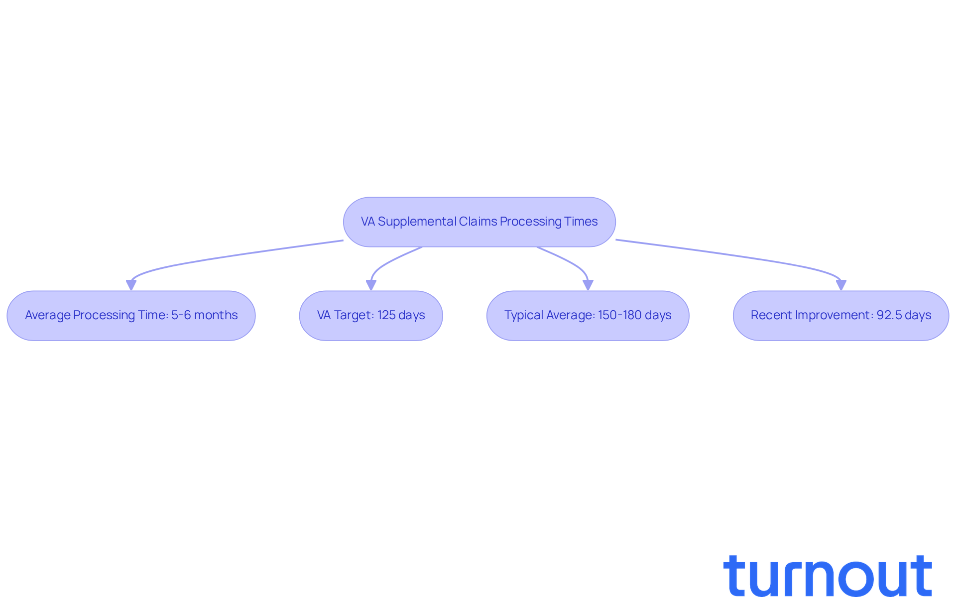 Each branch represents a different aspect of the processing times for VA Supplemental Claims. The arrows show how these times relate to each other, helping you understand the overall timeline.
