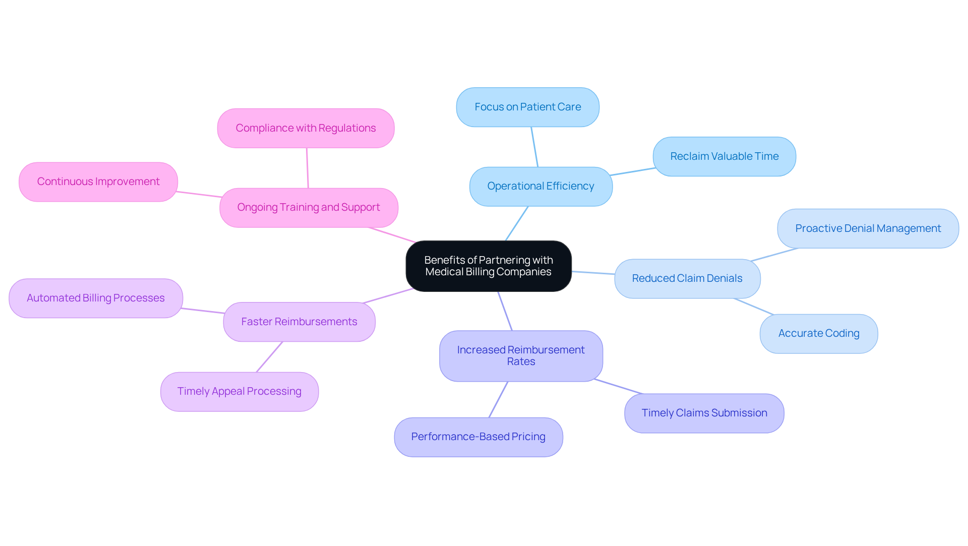 The central node represents the main topic, while the branches illustrate the various benefits of collaboration. Each branch highlights a specific advantage, and the sub-branches provide additional details, helping you understand how these partnerships can enhance clinic operations.