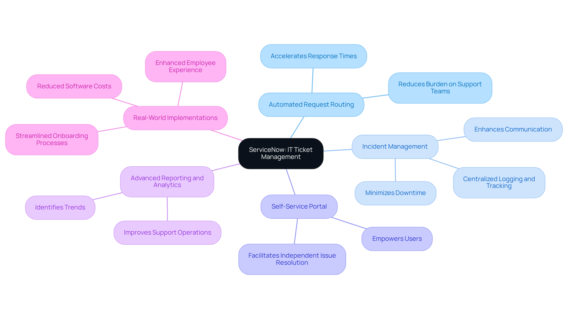 The central node represents ServiceNow's role in IT ticket management, while the branches show its key features and their benefits. Follow the branches to understand how each feature contributes to improving efficiency. The central node represents ServiceNow's role in IT ticket management, while the branches show its key features and their benefits. Follow the branches to understand how each feature contributes to improving efficiency.