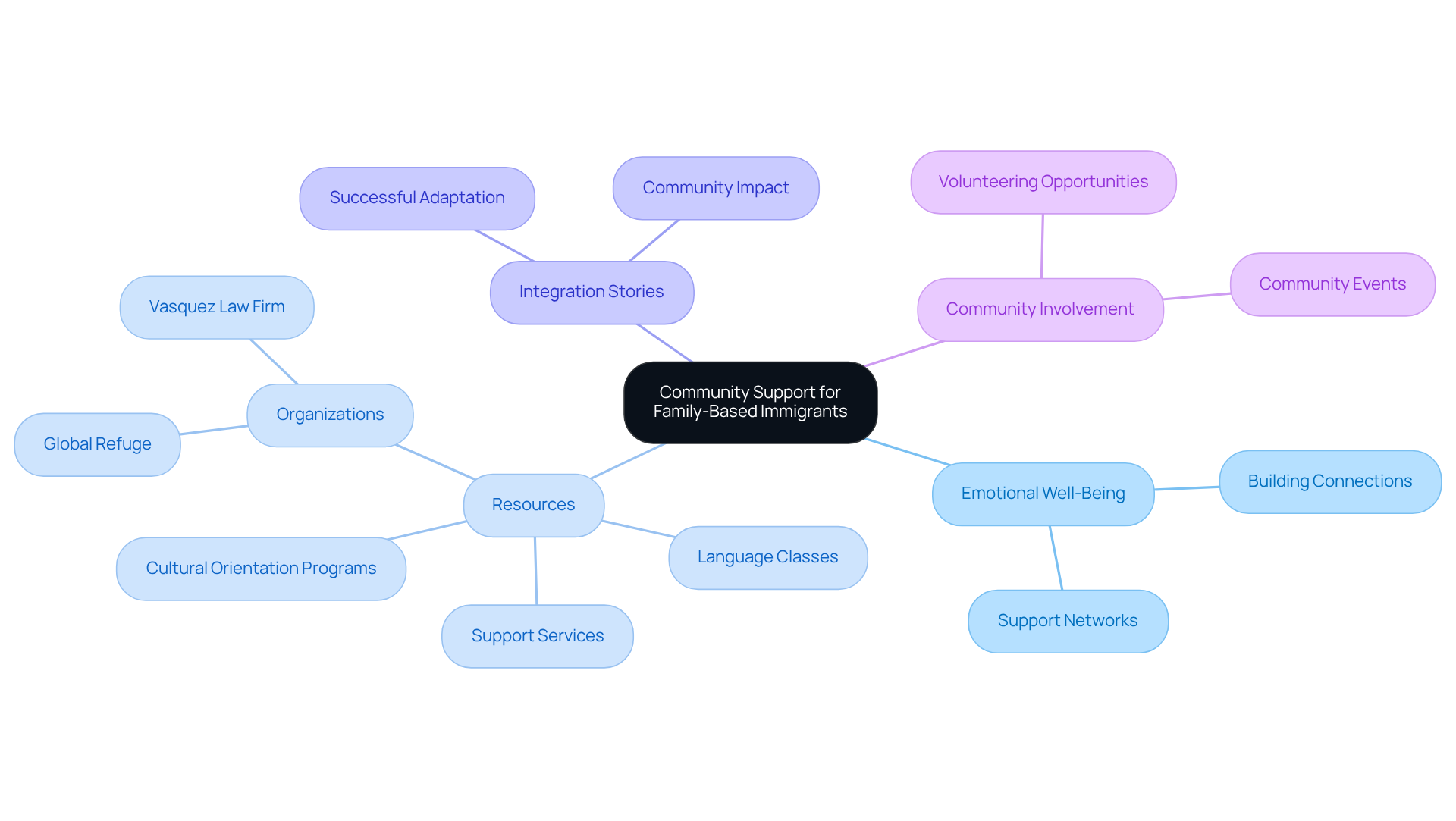 The central node represents the main theme of community support. Each branch shows different aspects of how this support helps immigrants, with examples of organizations and resources that play a crucial role.