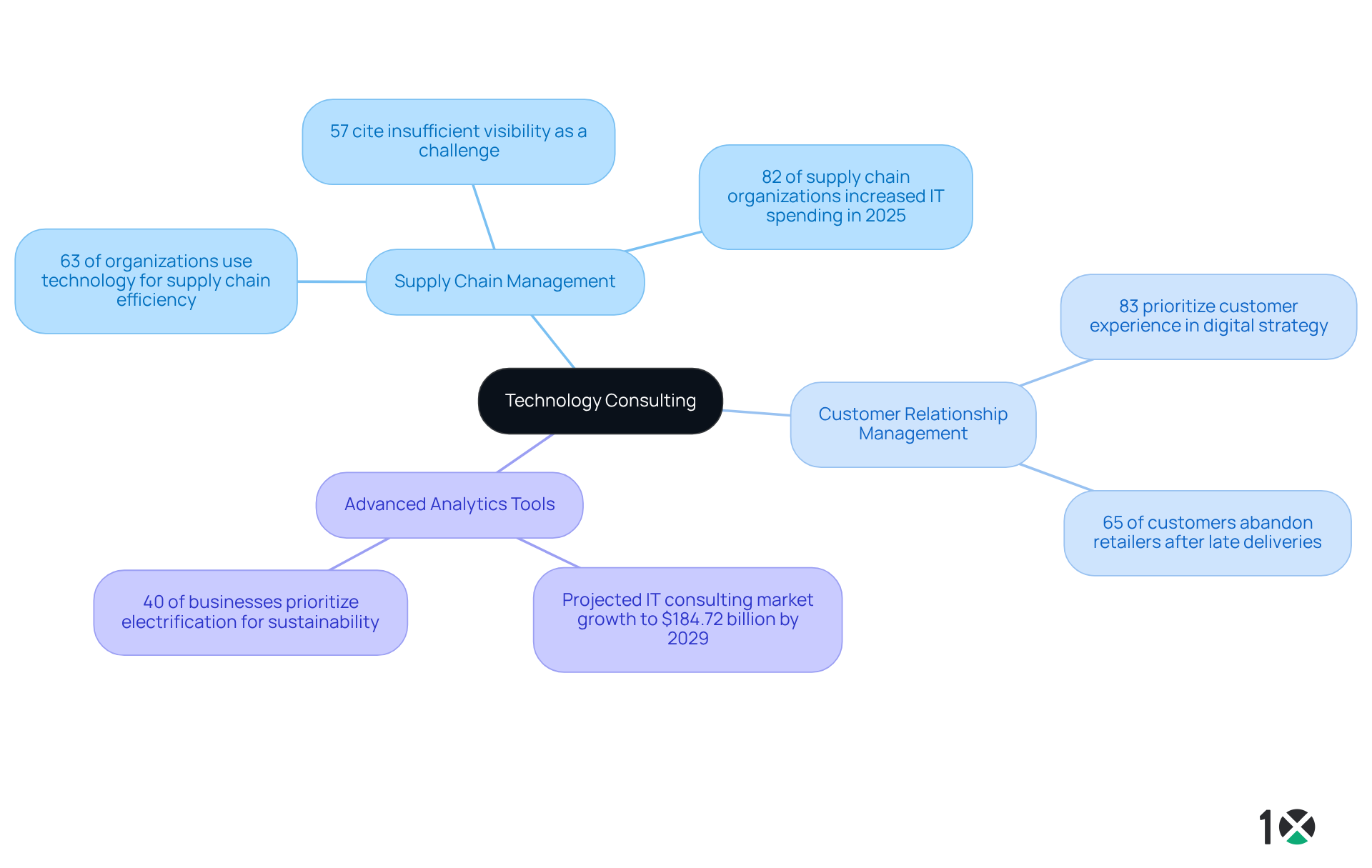 The center represents technology consulting. Each branch shows a key area where technology can help, with additional notes on trends and statistics to provide deeper insight. The center represents technology consulting. Each branch shows a key area where technology can help, with additional notes on trends and statistics to provide deeper insight.