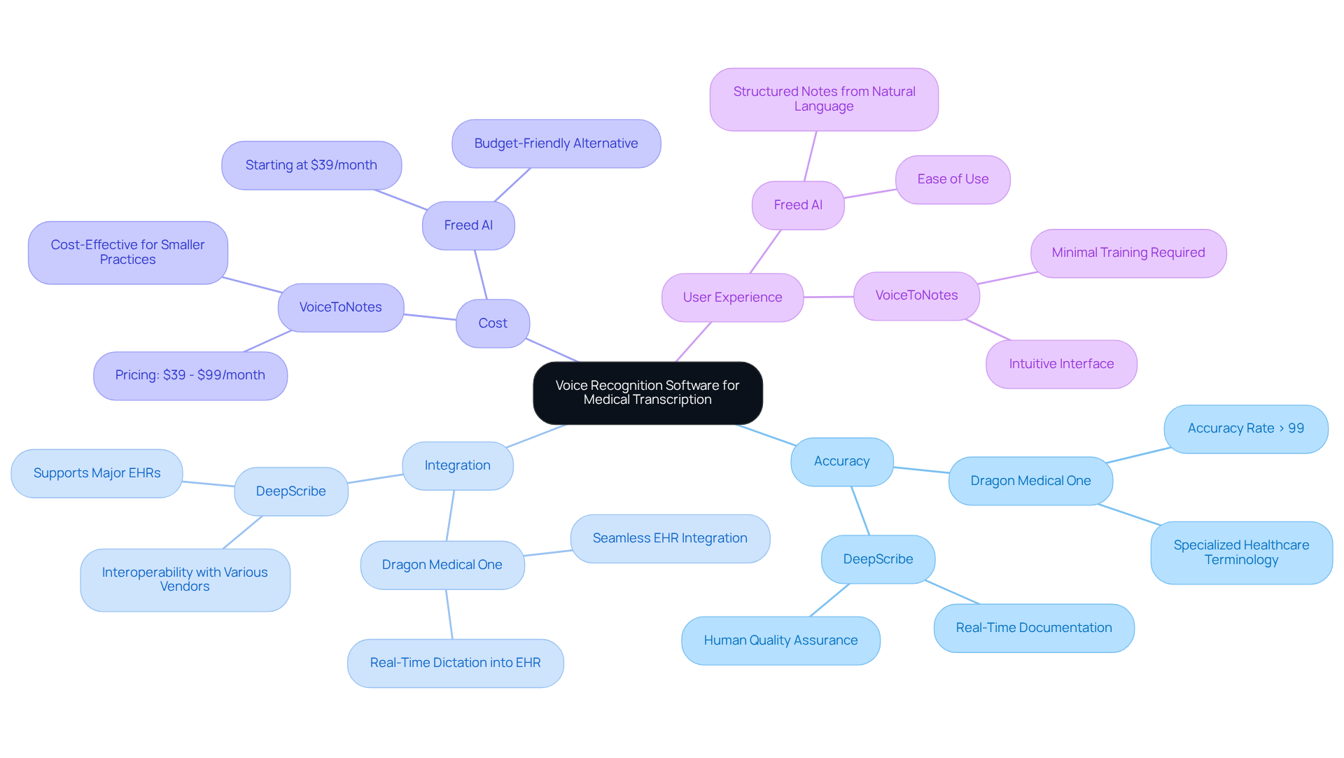 This mindmap starts with the main topic in the center and branches out to show different aspects of voice recognition software. Each branch represents a key finding, and the sub-branches detail specific software options and their features. This layout helps you see how each software compares across different criteria.