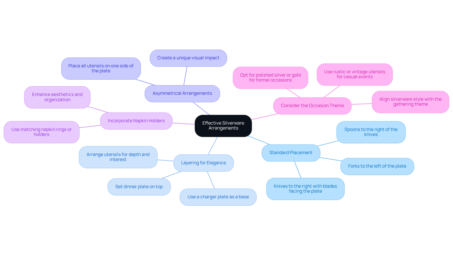 The central node represents the main topic of silverware arrangements, while each branch shows a different best practice. Follow the branches to explore specific tips and techniques for creating an elegant dining setup.