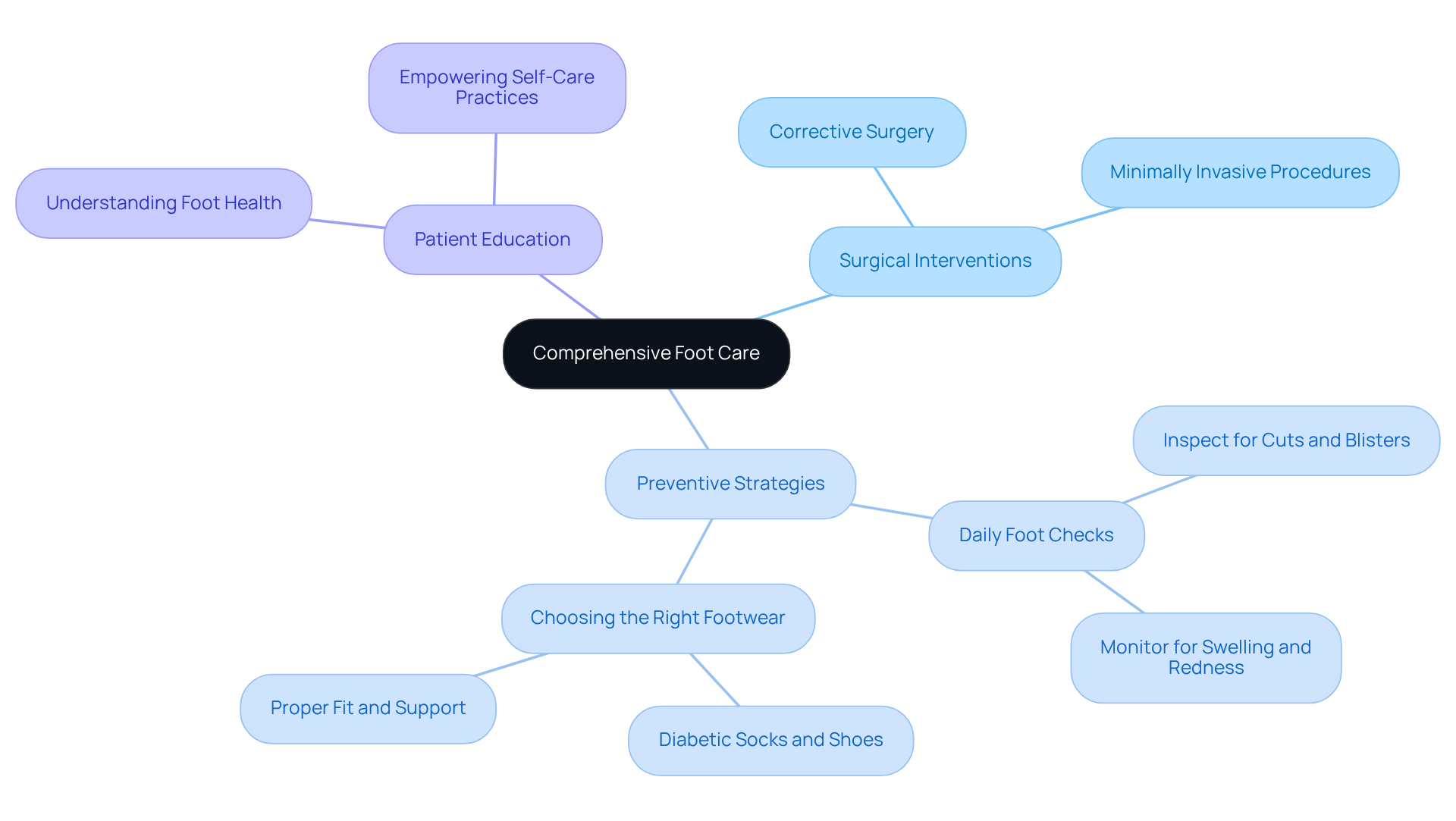The central node represents the overall approach to foot care, while the branches show the key components that contribute to patient health. Each color-coded branch highlights a different aspect of care, making it easy to see how they work together.
