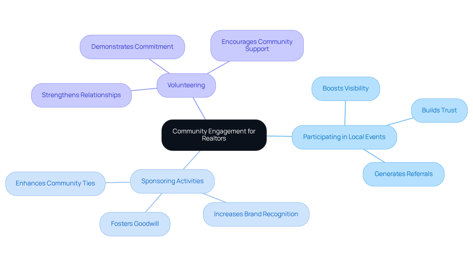 The center represents the main theme of community engagement. Each branch shows a strategy, and the sub-branches highlight the benefits of those strategies. This layout helps you see how engaging with the community can lead to more leads and stronger relationships. The center represents the main theme of community engagement. Each branch shows a strategy, and the sub-branches highlight the benefits of those strategies. This layout helps you see how engaging with the community can lead to more leads and stronger relationships.
