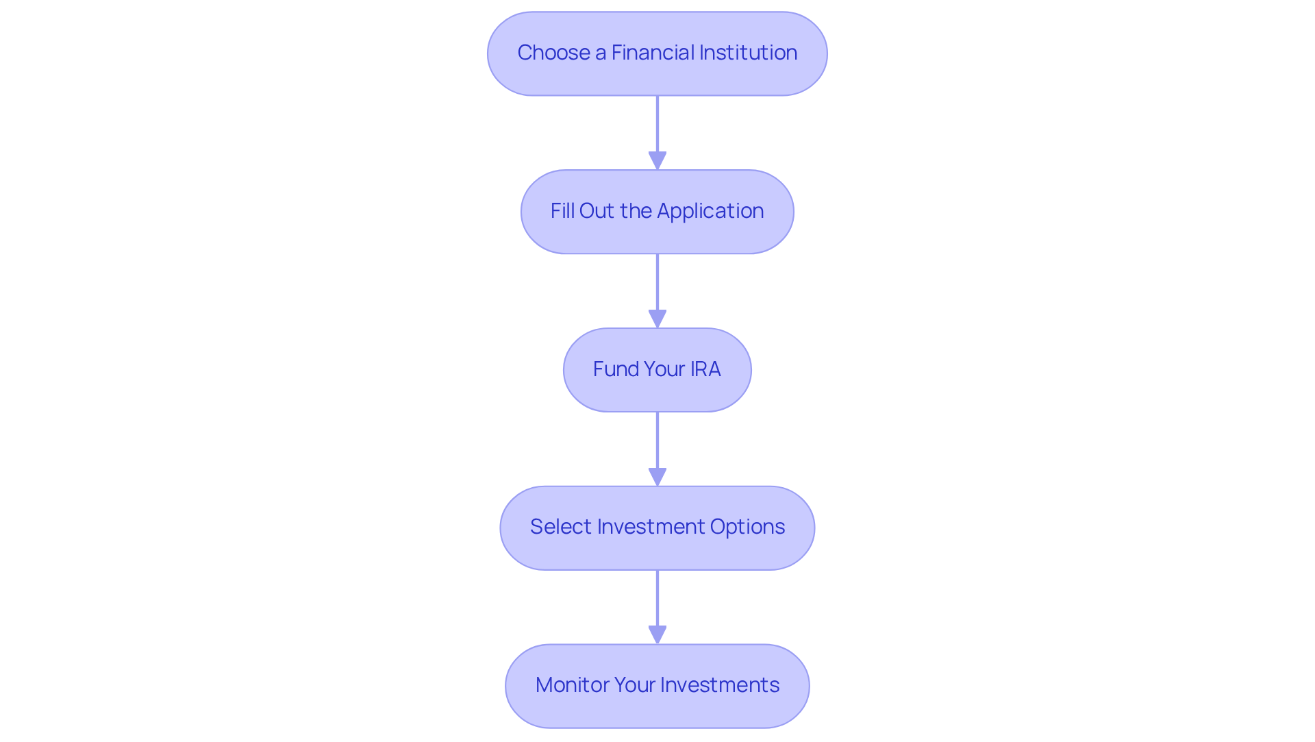 This flowchart guides you through the process of opening a Traditional IRA. Start at the top and follow the arrows down to see each step you need to take. Each box represents a key action, making it easy to understand what comes next. This flowchart guides you through the process of opening a Traditional IRA. Start at the top and follow the arrows down to see each step you need to take. Each box represents a key action, making it easy to understand what comes next.