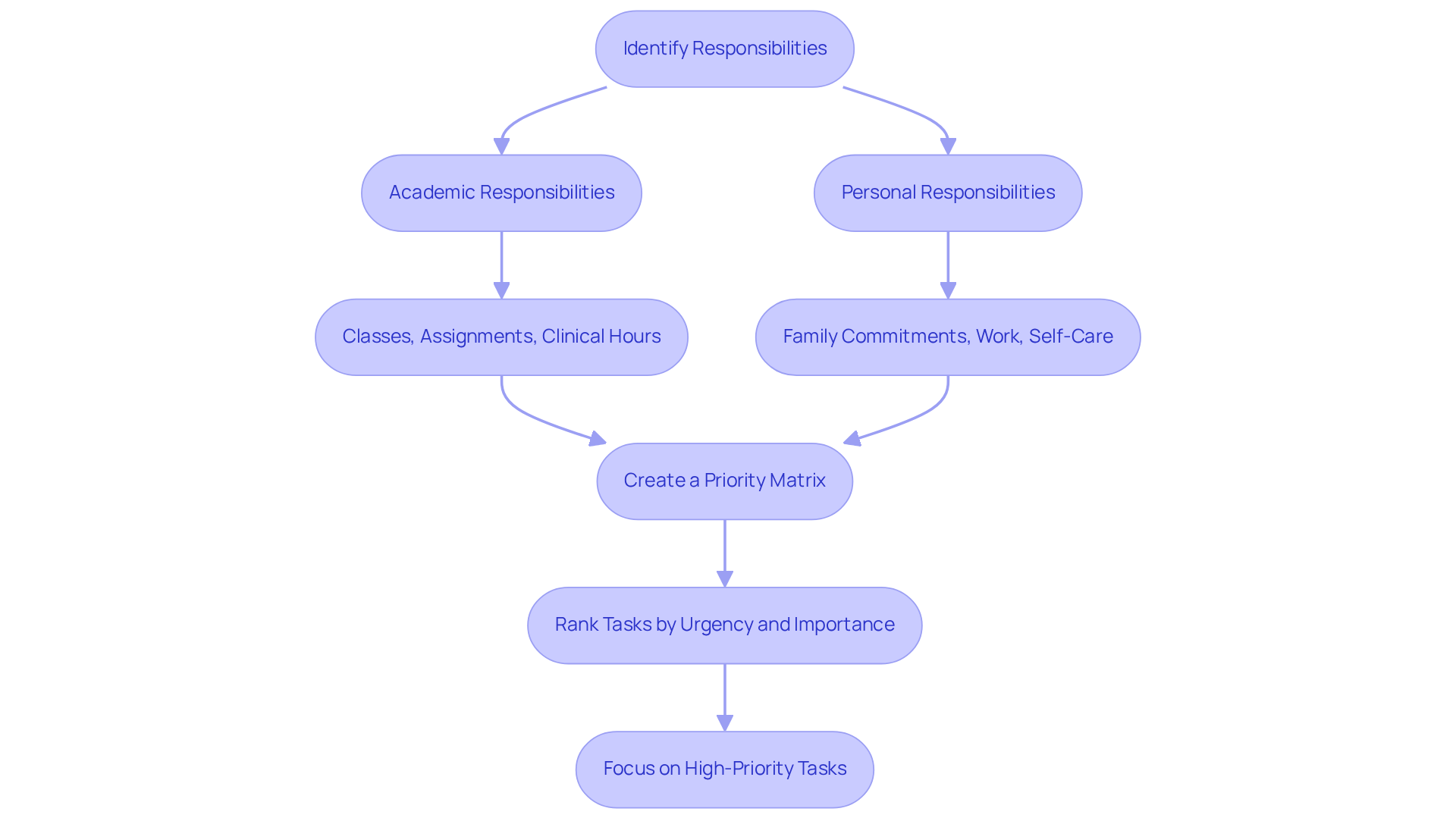 This flowchart guides you through the process of managing your responsibilities. Start by identifying what you need to do, then separate them into academic and personal categories. Use a priority matrix to figure out what’s most important, and focus on those tasks first! This flowchart guides you through the process of managing your responsibilities. Start by identifying what you need to do, then separate them into academic and personal categories. Use a priority matrix to figure out what’s most important, and focus on those tasks first!