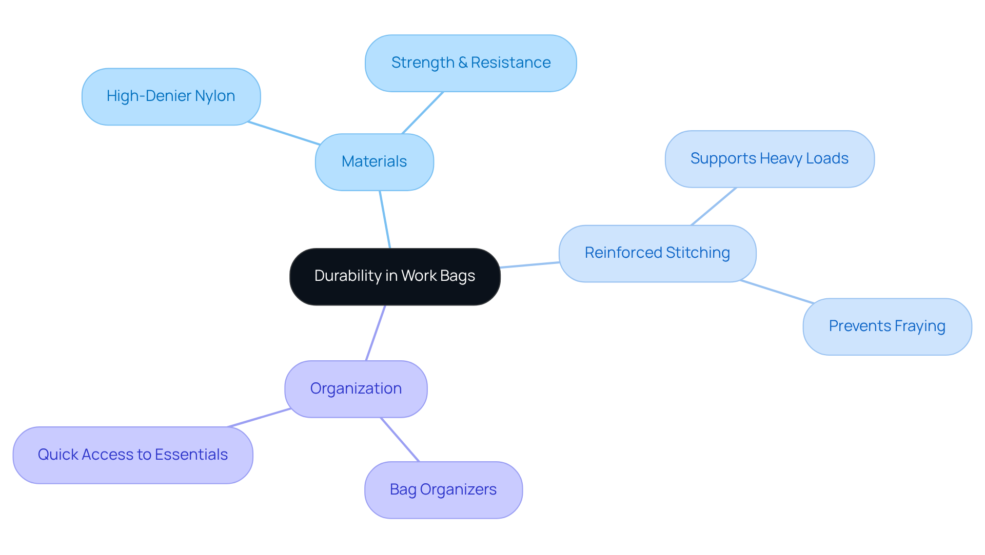 The central idea is durability, with branches showing important features that contribute to it. Each feature is broken down into specific aspects, helping you understand why they matter for busy parents.