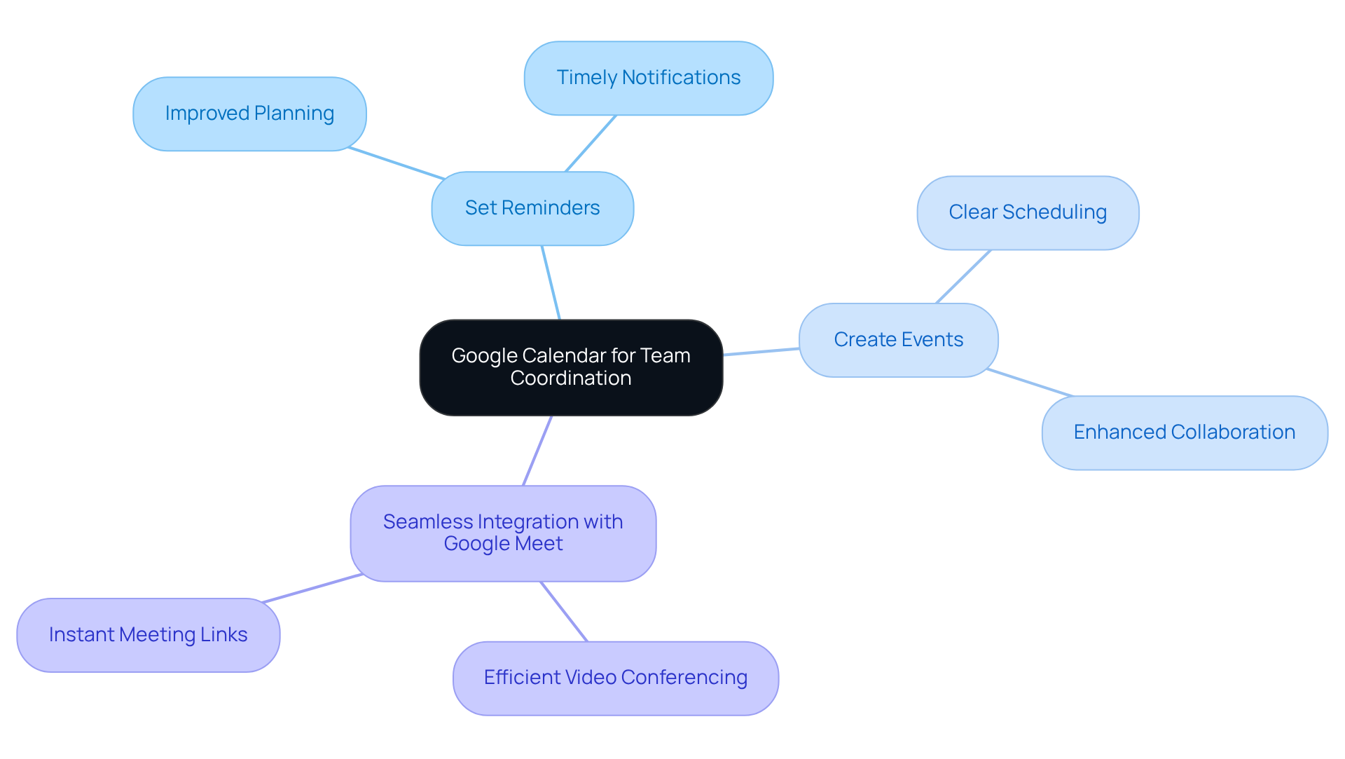 The central node represents Google Calendar's purpose, while the branches show its features. Each feature leads to benefits that improve team productivity — the more branches and sub-branches, the more tools and advantages you have!