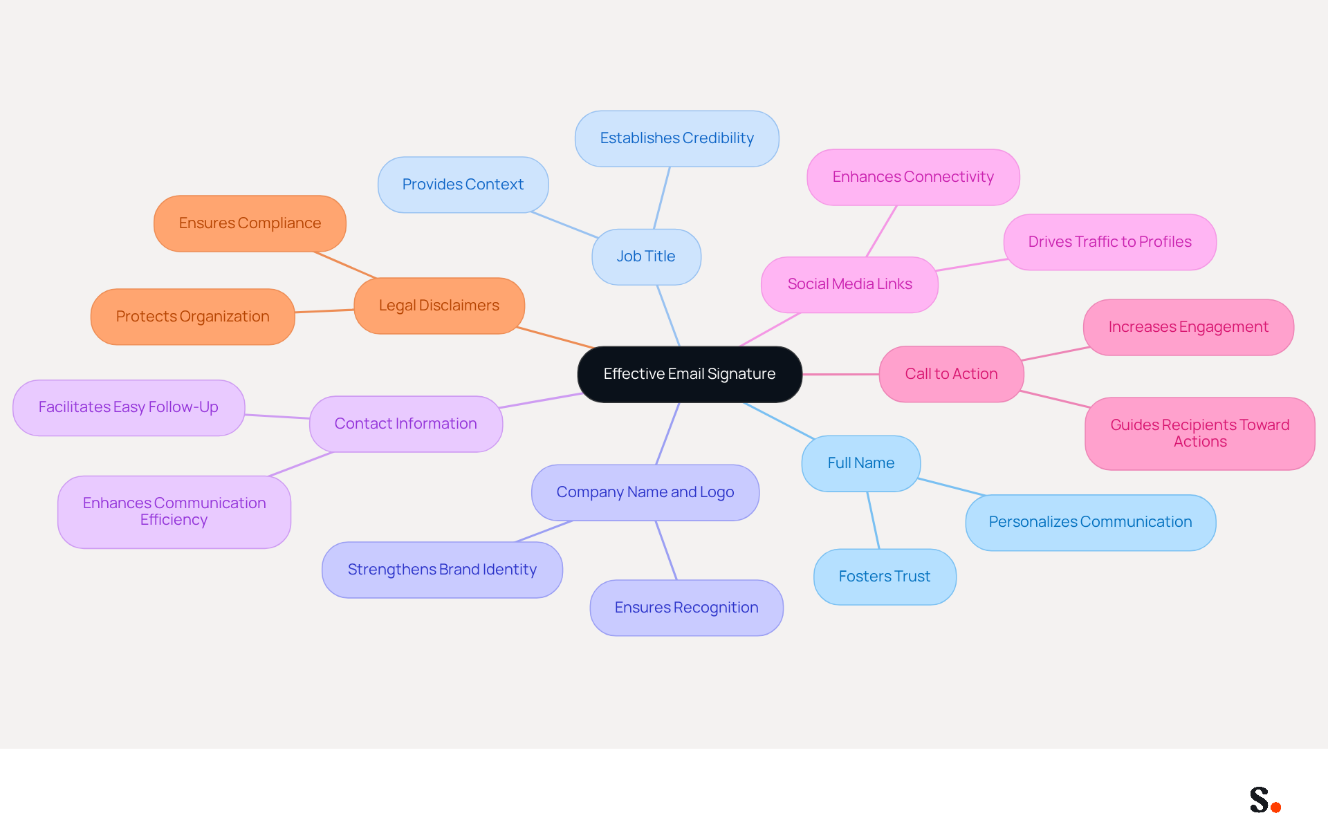 The central node represents the main topic of effective email signatures. Each branch shows a key element that should be included, with additional notes explaining why each part matters. This layout helps you see how all the pieces fit together to create a professional email signature. The central node represents the main topic of effective email signatures. Each branch shows a key element that should be included, with additional notes explaining why each part matters. This layout helps you see how all the pieces fit together to create a professional email signature.