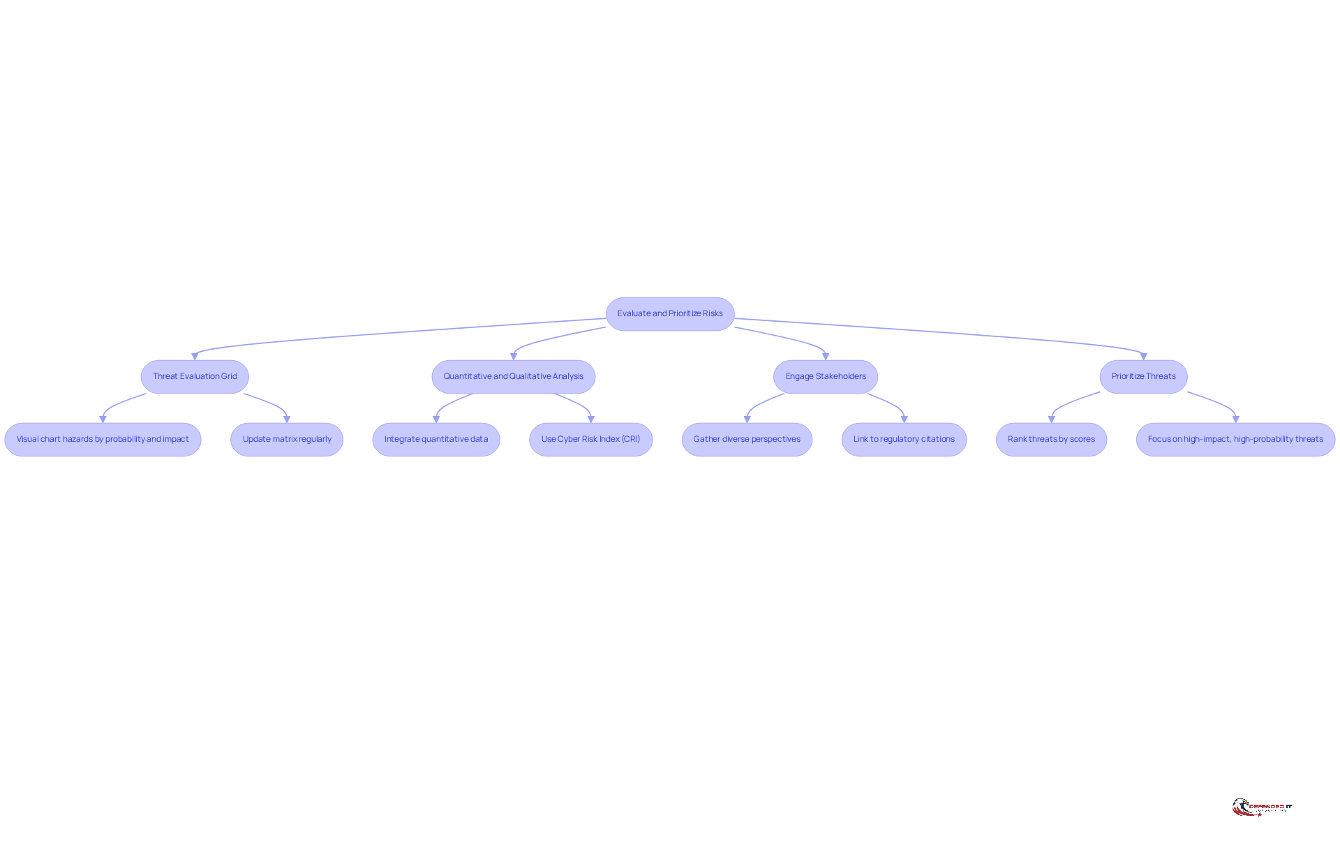 This flowchart outlines the steps organizations should take to evaluate and prioritize risks. Start at the top with the main goal, then follow the arrows to see each critical component and what actions are involved in that step. This flowchart outlines the steps organizations should take to evaluate and prioritize risks. Start at the top with the main goal, then follow the arrows to see each critical component and what actions are involved in that step.