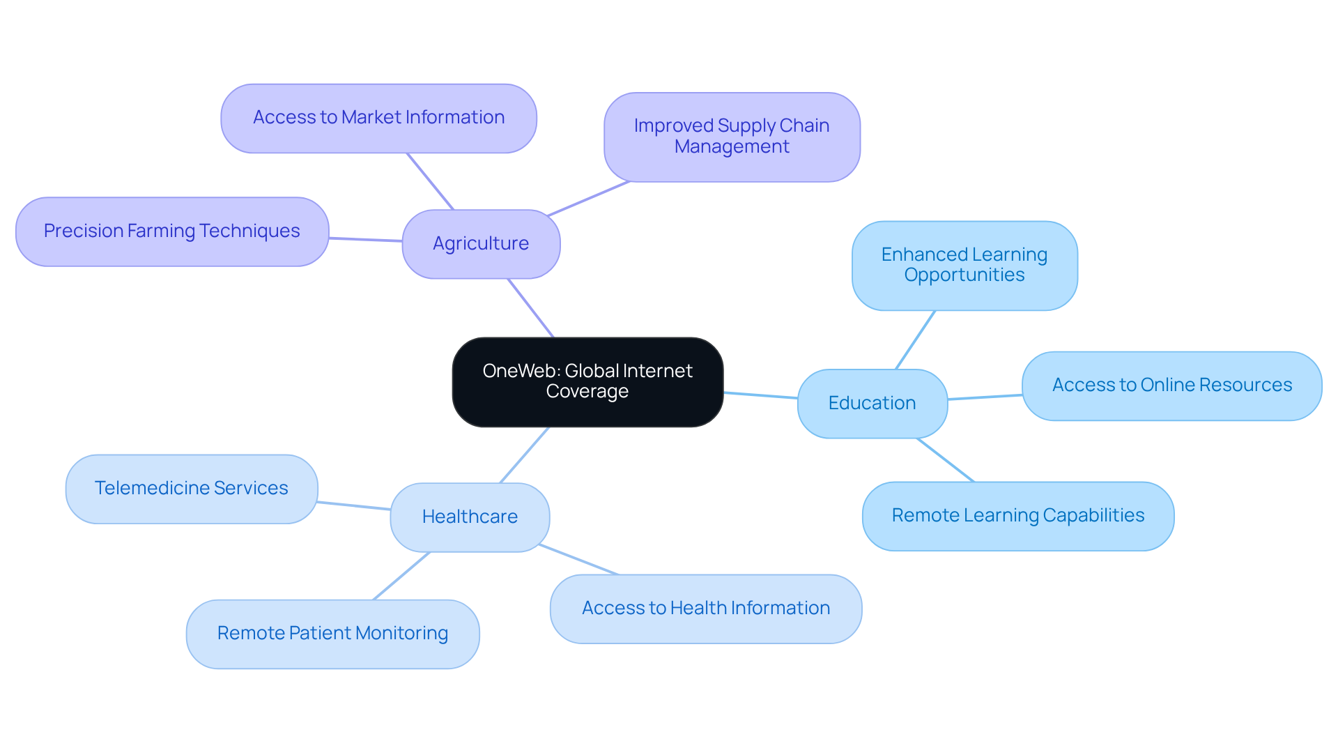 The center represents OneWeb's mission, while the branches show how different sectors benefit from improved internet access. Each sector is connected to the main idea, illustrating the broader impact of OneWeb's technology. The center represents OneWeb's mission, while the branches show how different sectors benefit from improved internet access. Each sector is connected to the main idea, illustrating the broader impact of OneWeb's technology.