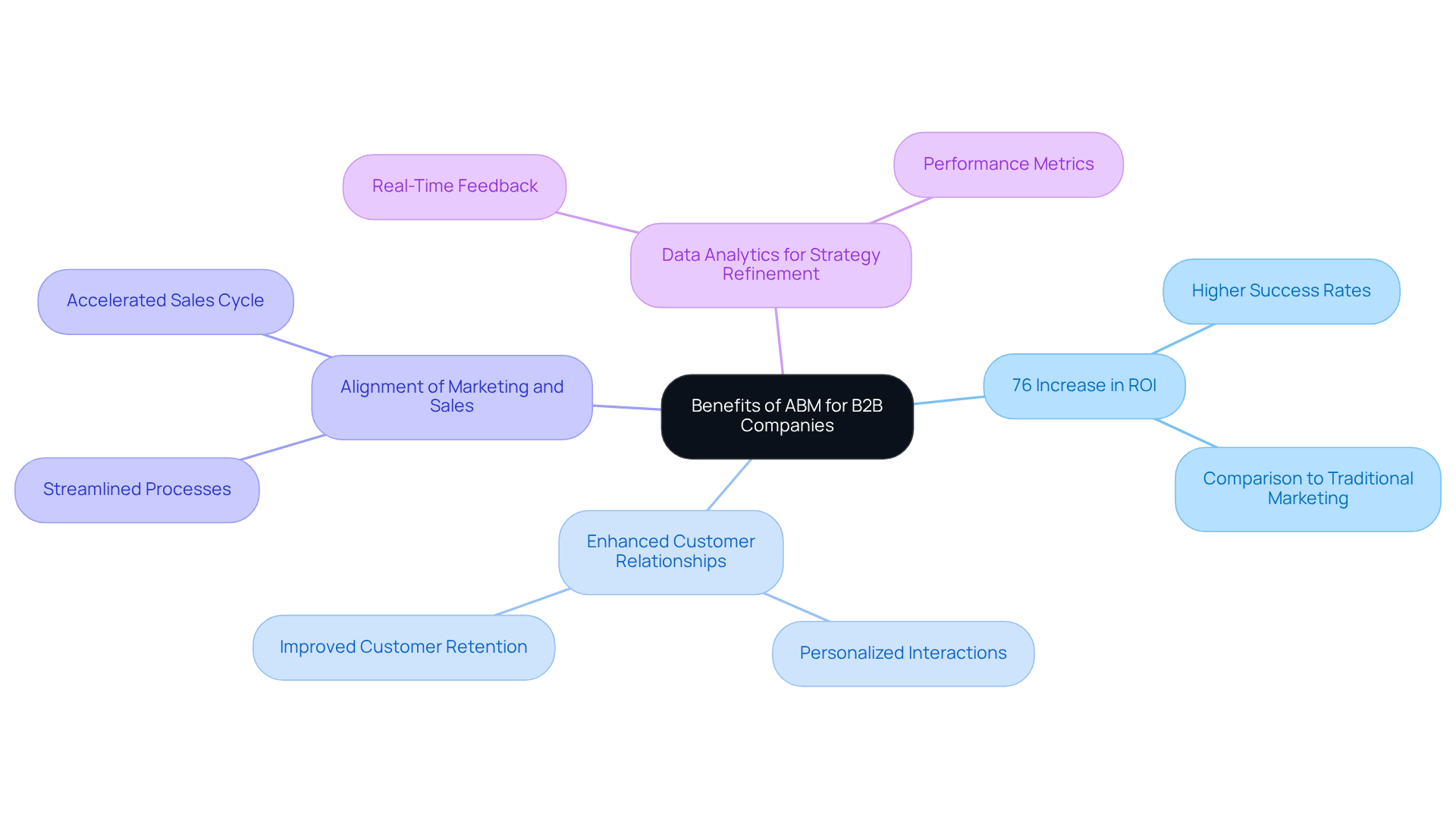 The central node represents the main topic, while the branches show key benefits of ABM. Each branch may have sub-points that elaborate on that benefit, helping you understand how ABM can enhance B2B marketing strategies.