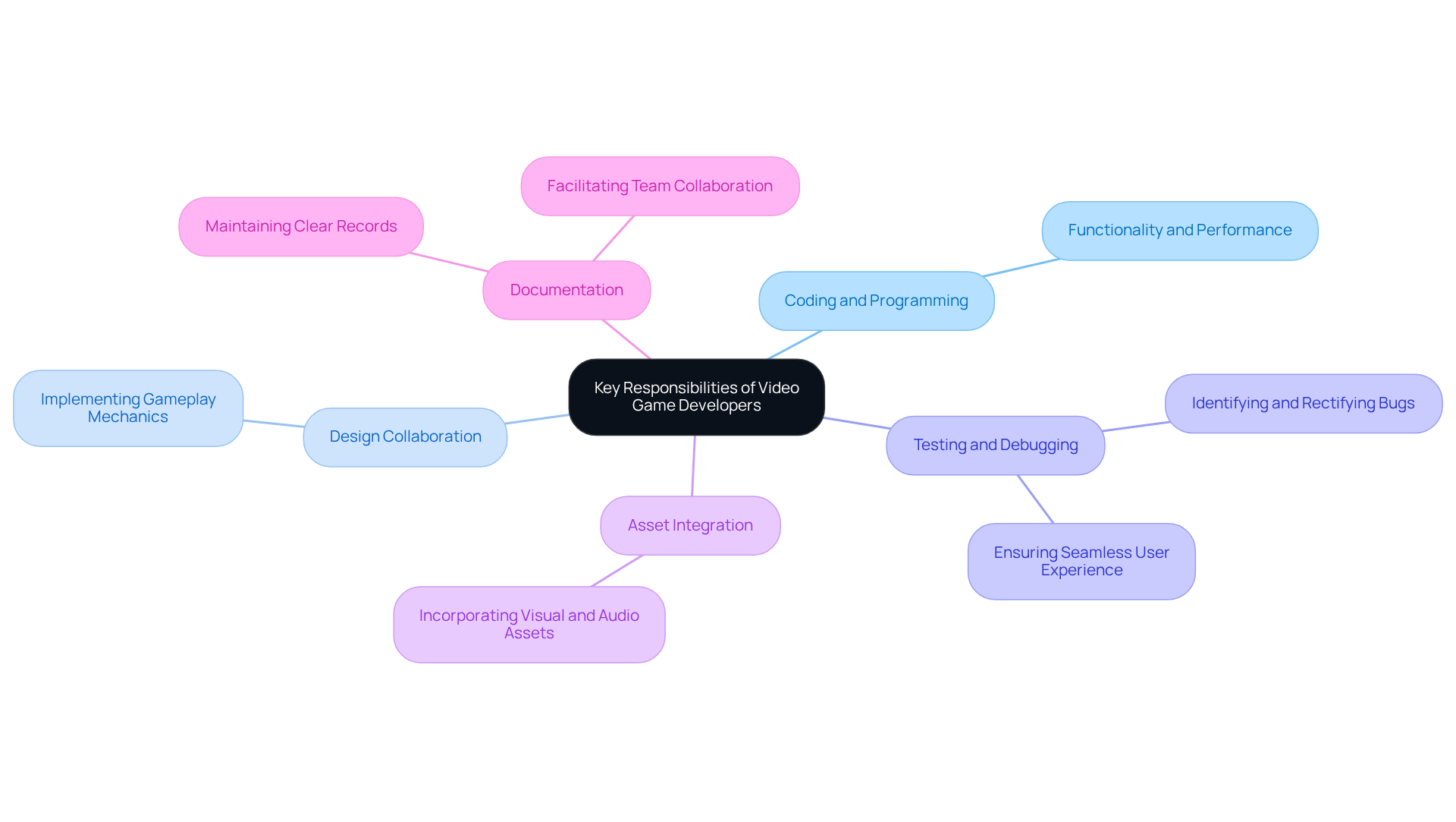 The center represents the overall role of video game developers, with branches showing the specific responsibilities. Each color-coded branch helps you see the different areas developers focus on. The center represents the overall role of game developers, with branches showing the specific responsibilities. Each color-coded branch helps you see the different areas developers focus on.