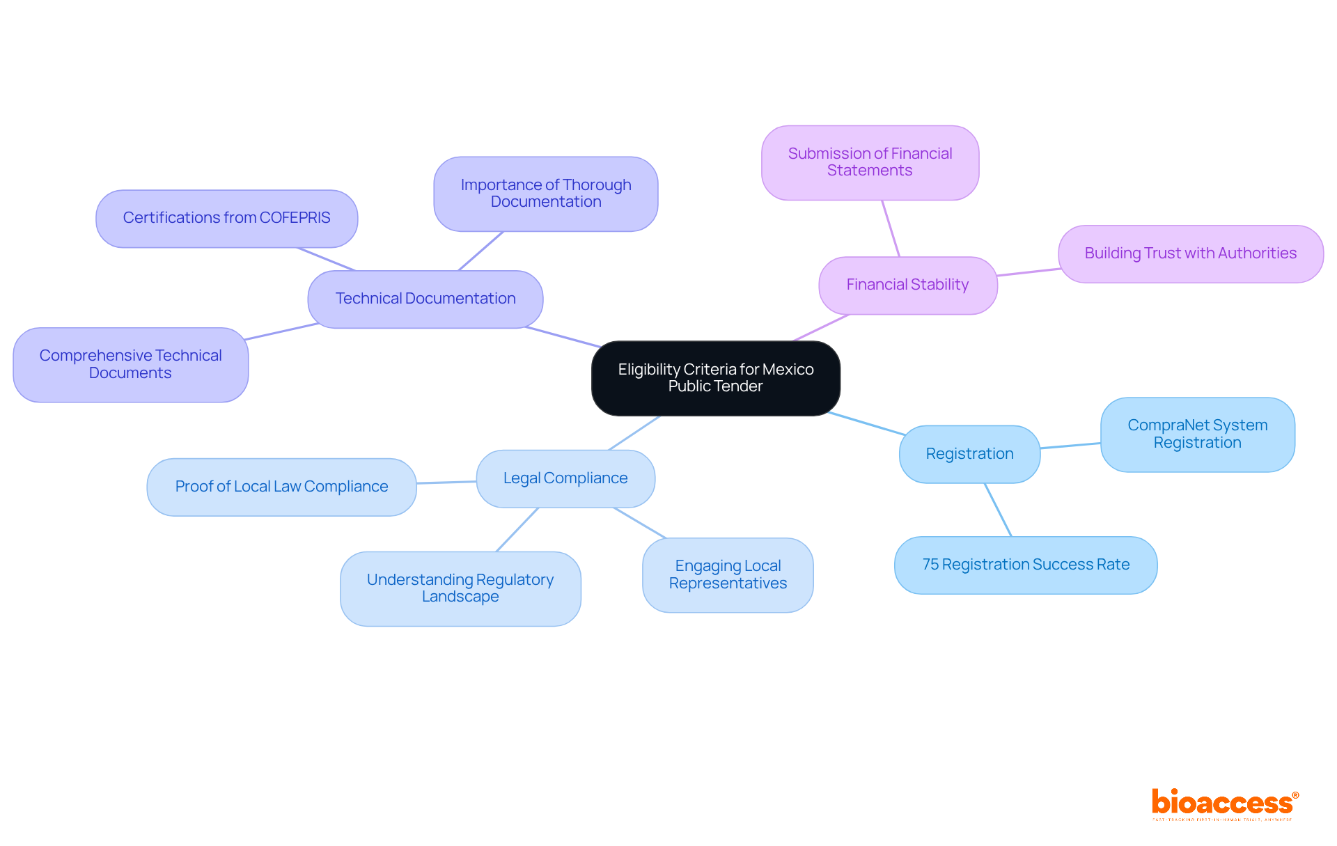 The central node represents the overall eligibility criteria, while the branches show the specific requirements needed to participate in the tender process. Each branch contains important details that explain what businesses need to do to qualify.