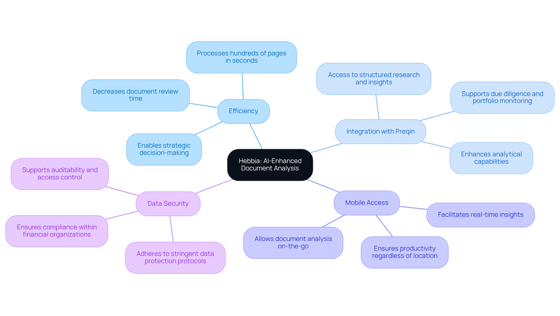 The central node represents Hebbia's role in document analysis, while the branches show key features and benefits. Each sub-branch provides more detail, helping you understand how Hebbia enhances diligence workflows.