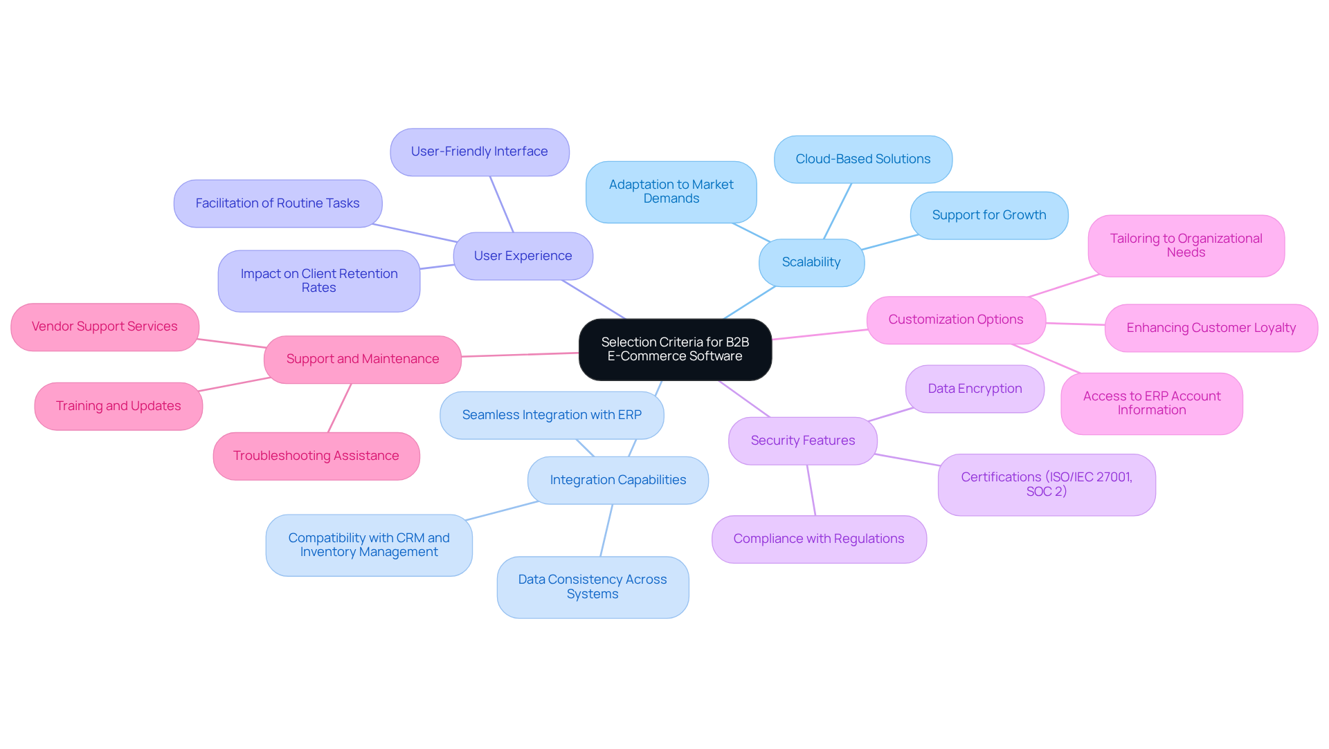 This mindmap starts with the main topic in the center and branches out into key criteria for selecting B2B e-commerce software. Each branch represents a different criterion, and the sub-branches provide additional details. This layout helps you understand how each criterion contributes to the overall decision-making process. This mindmap starts with the main topic in the center and branches out into key criteria for selecting B2B e-commerce software. Each branch represents a different criterion, and the sub-branches provide additional details. This layout helps you understand how each criterion contributes to the overall decision-making process.