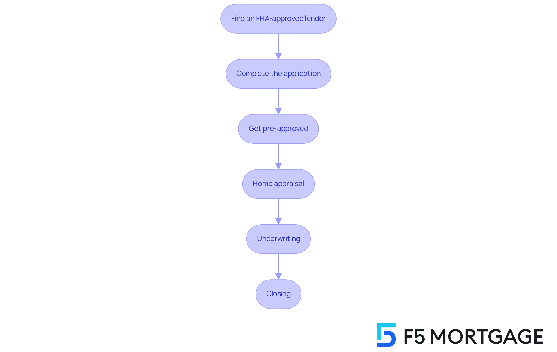Each box represents a step in the FHA loan application process. Follow the arrows to see how each step leads to the next, guiding you toward homeownership.