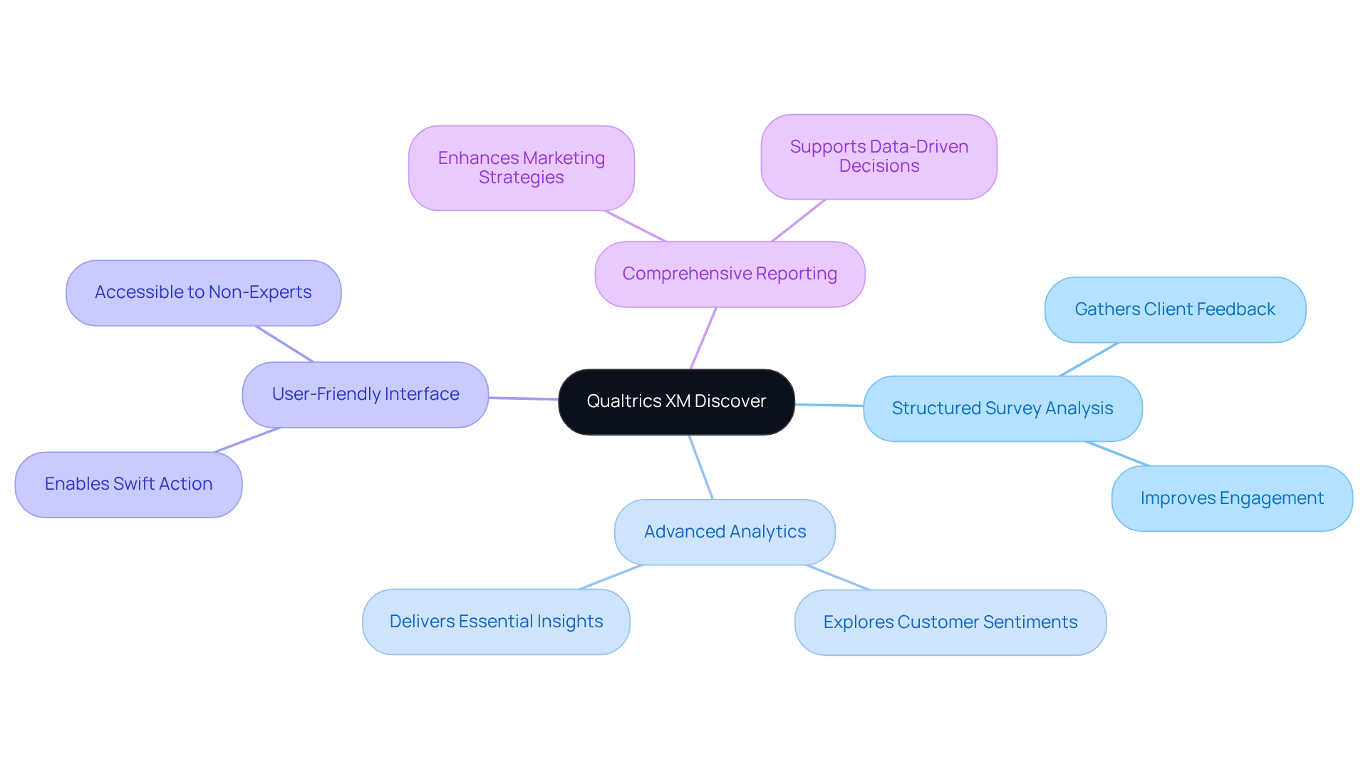 Start at the center with Qualtrics XM Discover, then follow the branches to explore its features and how they help marketers analyze surveys effectively.